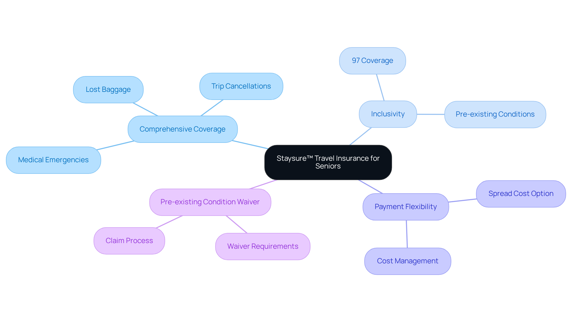 Start at the center with Staysure™ insurance, then explore the branches that show different features and benefits, illustrating how they support older travelers' needs.