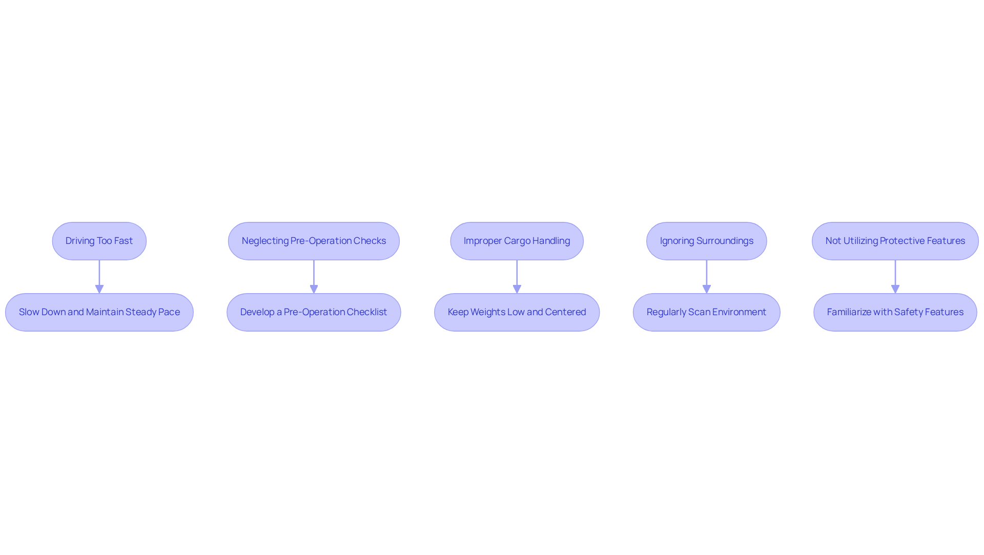 Each box represents a common mistake made during forklift operation. Follow the arrows to see the recommended troubleshooting strategies for each mistake. This flowchart helps you understand how to improve your skills and maintain safety on the job.