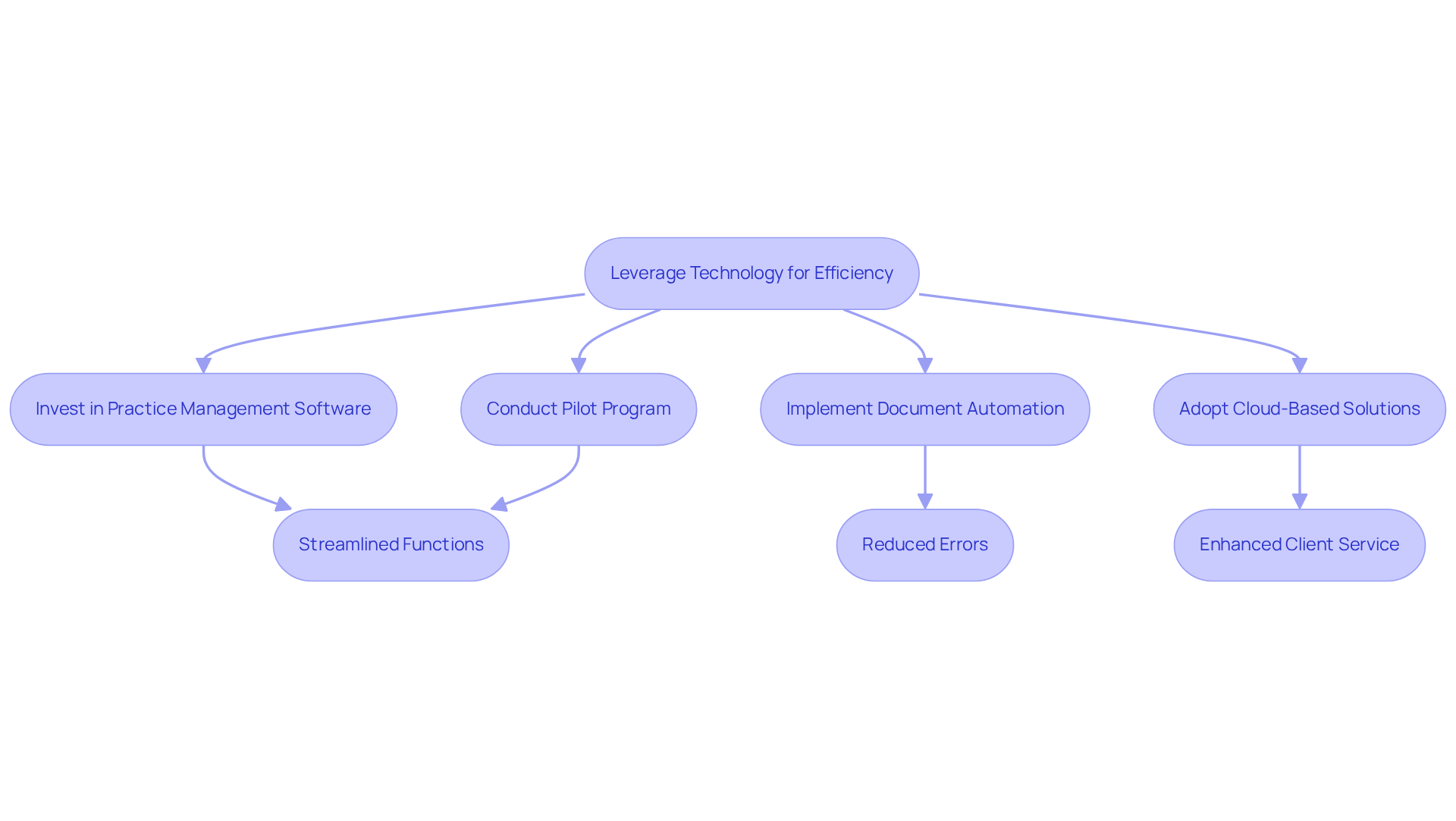 Follow the arrows to see how each step builds on the previous one, leading to improved efficiency and client satisfaction in law firms.