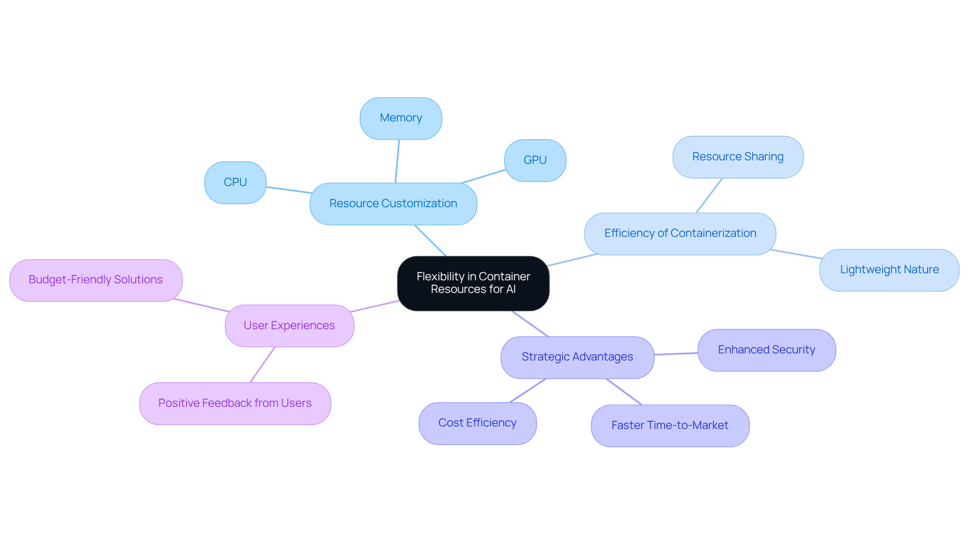 The central node represents the main theme of flexibility in resource allocation, while the branches show different aspects of how this flexibility benefits AI projects. Each color-coded branch helps you navigate through the various components and their relationships. The central node represents the main theme of flexibility in resource allocation, while the branches show different aspects of how this flexibility benefits AI projects. Each color-coded branch helps you navigate through the various components and their relationships.