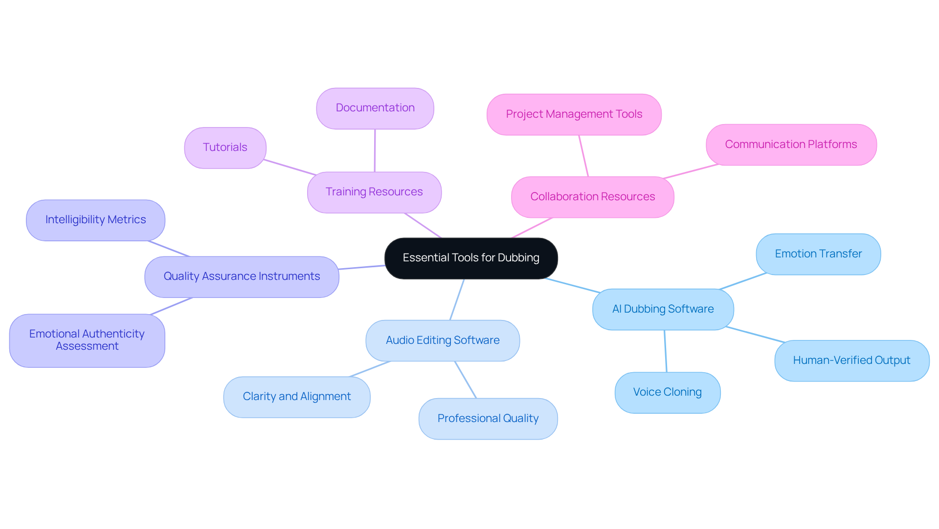 The center represents the main goal of dubbing integration, while the branches show the different tools and resources needed. Each branch highlights specific aspects that contribute to achieving high-quality dubbing.