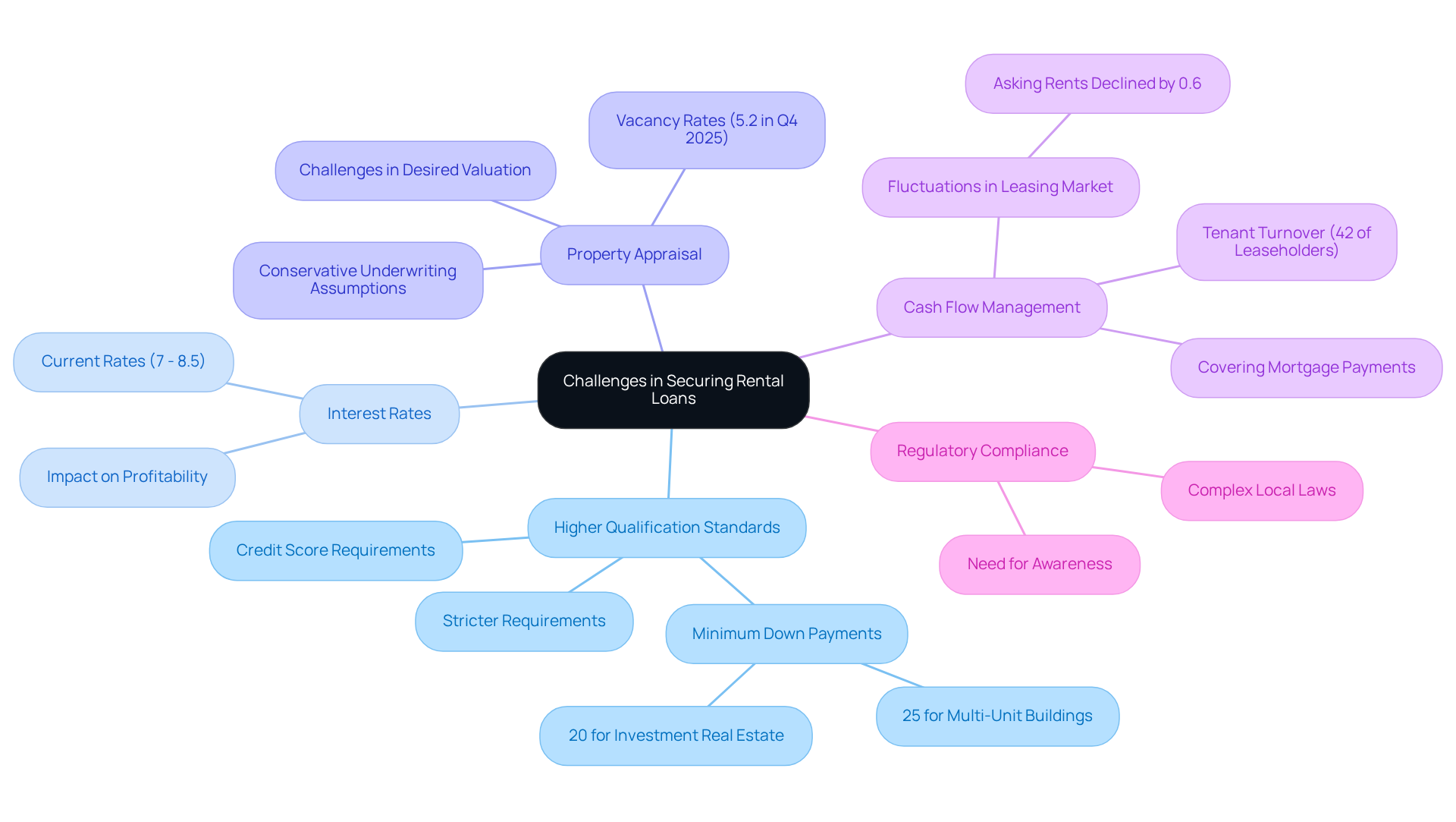 This mindmap illustrates the various challenges investors face when trying to secure rental loans. Each branch represents a key issue, and the sub-branches provide more details about those issues. Follow the branches to see how each challenge connects to the central theme.