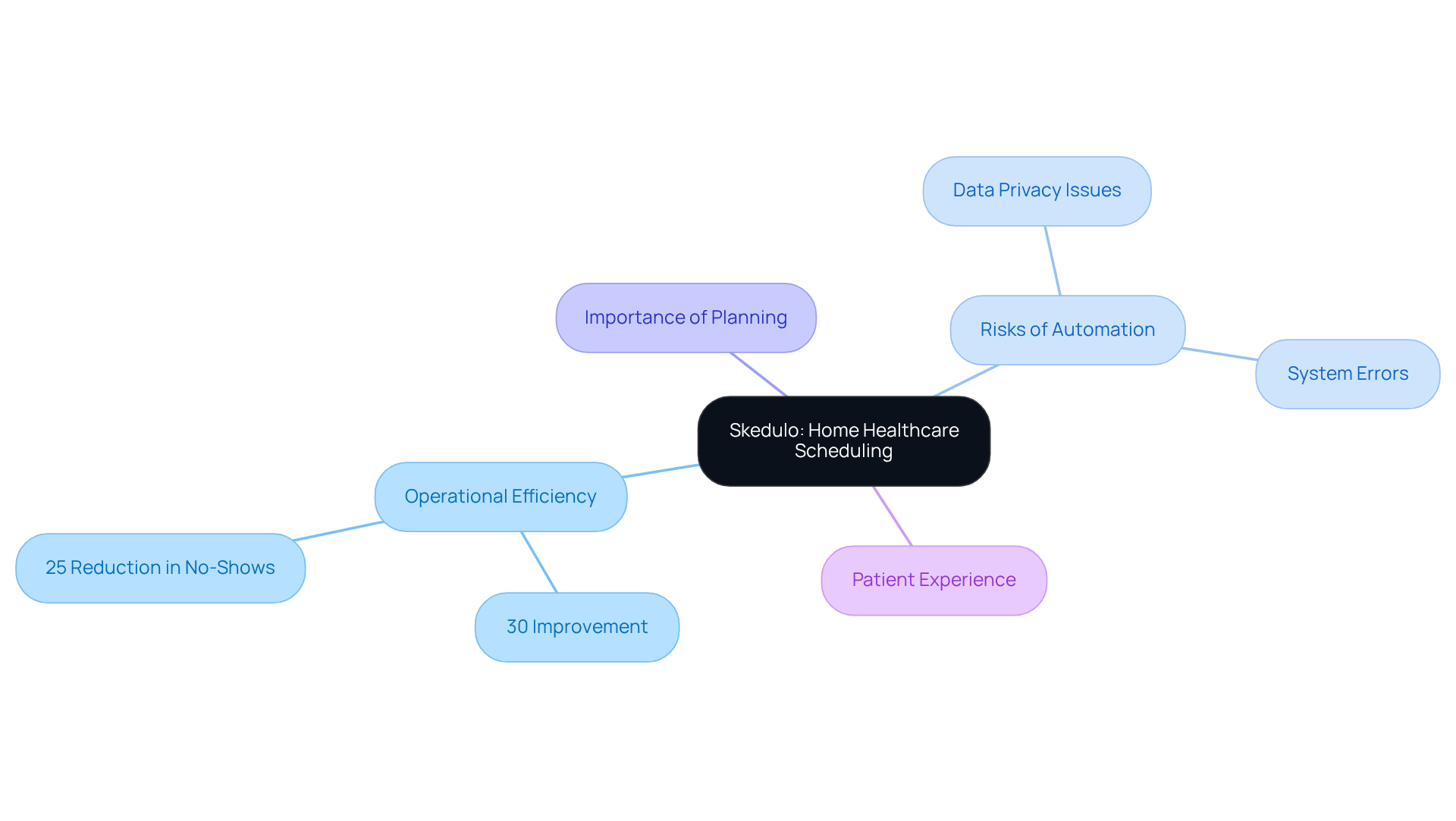 The central node represents Skedulo's role, while branches show key themes and insights. Each color-coded branch highlights different aspects of the platform's impact, making it easy to understand how they connect. The central node represents Skedulo's role, while branches show key themes and insights. Each color-coded branch highlights different aspects of the platform's impact, making it easy to understand how they connect.