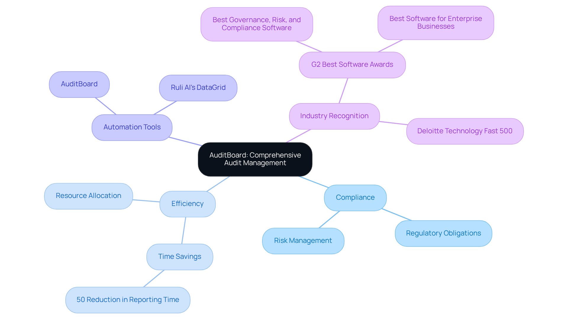 The center represents AuditBoard, with branches showing its key benefits and features. Each branch connects to specific aspects like compliance, efficiency, and tools, helping you understand how they relate to the overall audit management process.