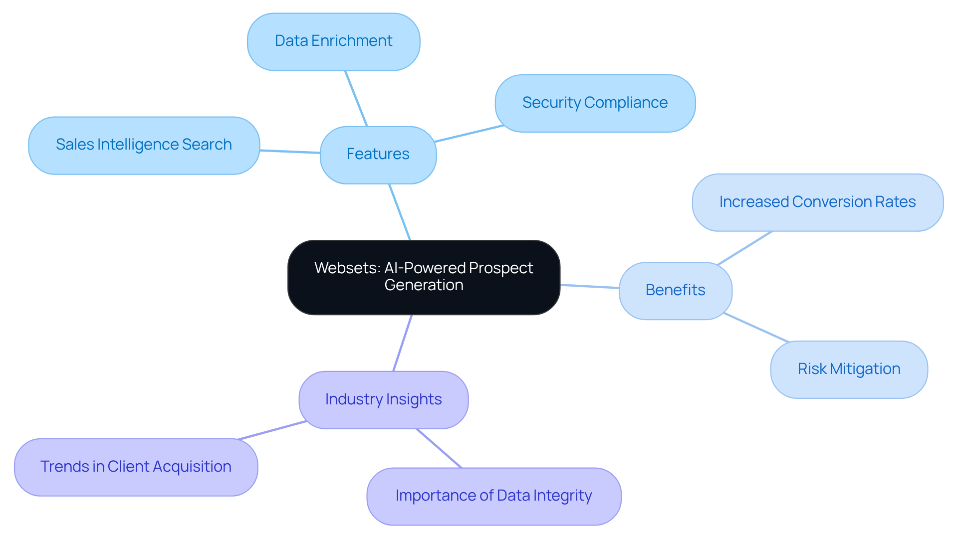 The central node represents Websets, while the branches show its features, benefits, and industry insights. Each branch helps you understand how Websets contributes to effective prospect generation. The central node represents Websets, while the branches show its features, benefits, and industry insights. Each branch helps you understand how Websets contributes to effective prospect generation.
