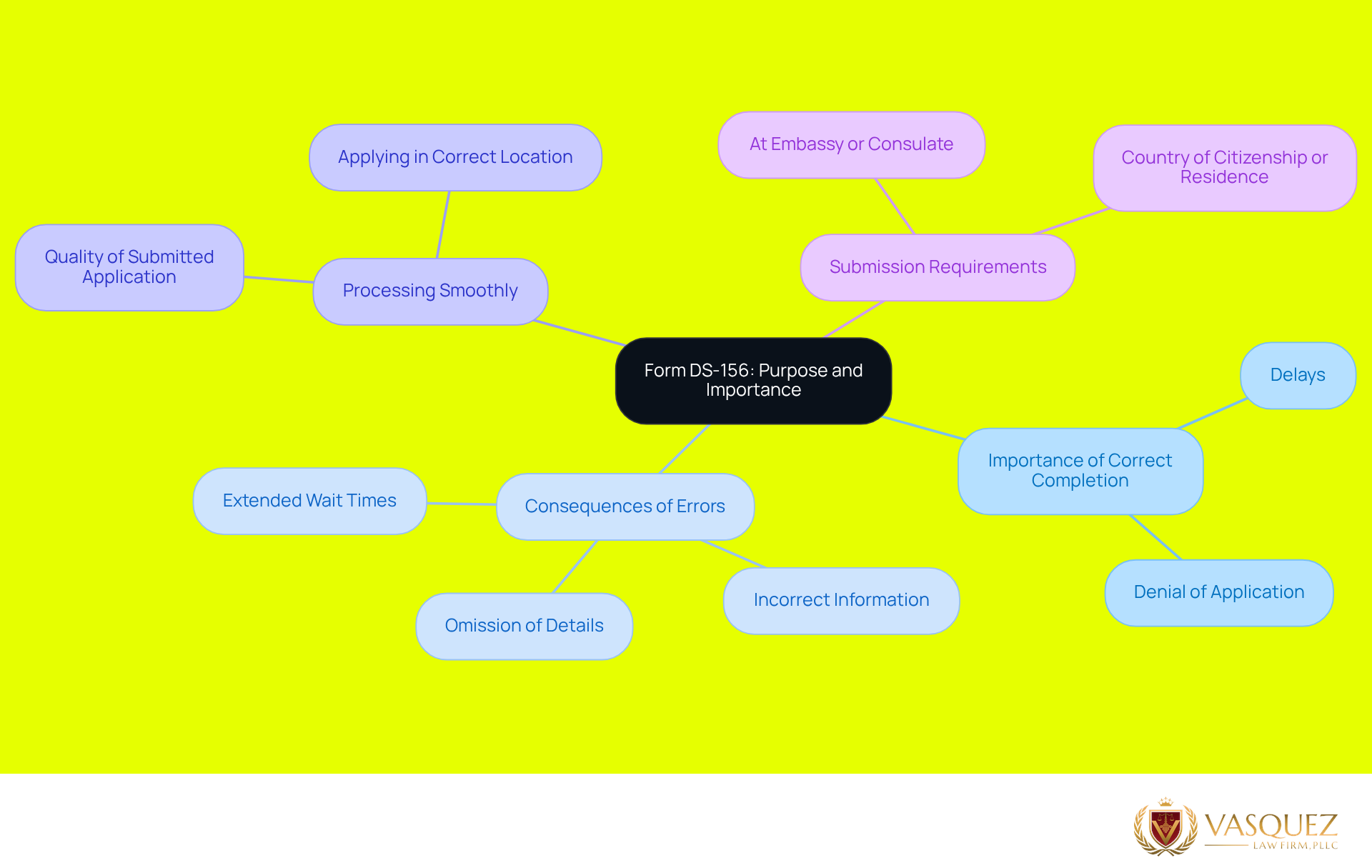 This mindmap starts with the central idea of Form DS-156 and branches out to show its importance and related factors. Each branch represents a critical aspect of the form's completion and submission process, helping you visualize how they all connect.