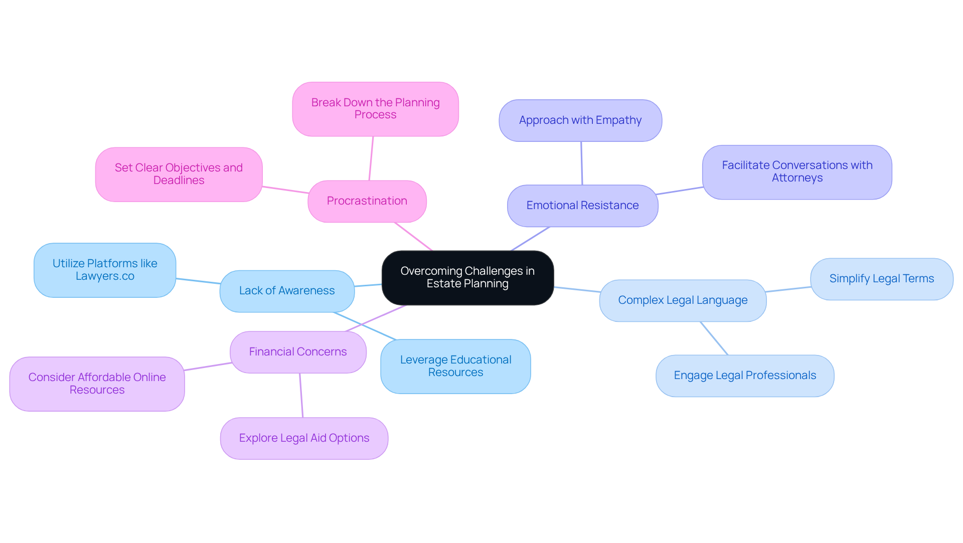 The central node represents the main theme of overcoming challenges in estate planning. Each branch represents a common barrier, and the sub-branches outline strategies to address those barriers. This layout helps visualize the connections between challenges and their solutions, making it easier to understand how to navigate estate planning effectively. The central node represents the main theme of overcoming challenges in estate planning. Each branch represents a common barrier, and the sub-branches outline strategies to address those barriers. This layout helps visualize the connections between challenges and their solutions, making it easier to understand how to navigate estate planning effectively.