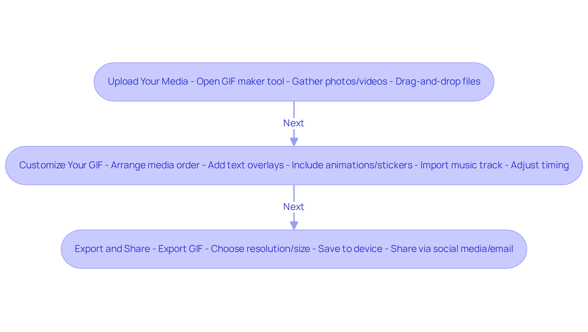 Each box represents a step in the GIF creation process. Follow the arrows to see how to go from uploading your media to sharing your finished GIF!