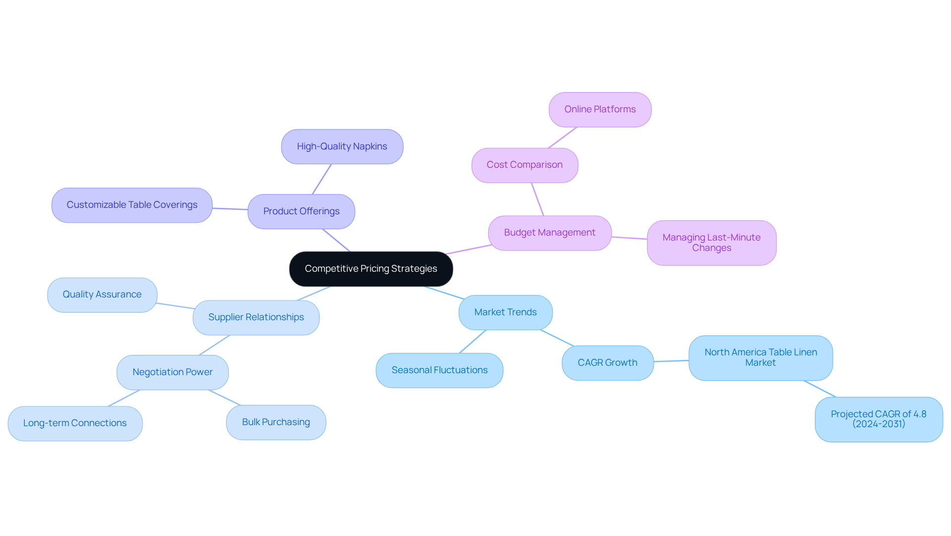 Start at the center with the main strategy, then explore the branches to see how market trends, supplier relationships, and product offerings all connect to enhance event planning. Start at the center with the main strategy, then explore the branches to see how market trends, supplier relationships, and product offerings all connect to enhance event planning.