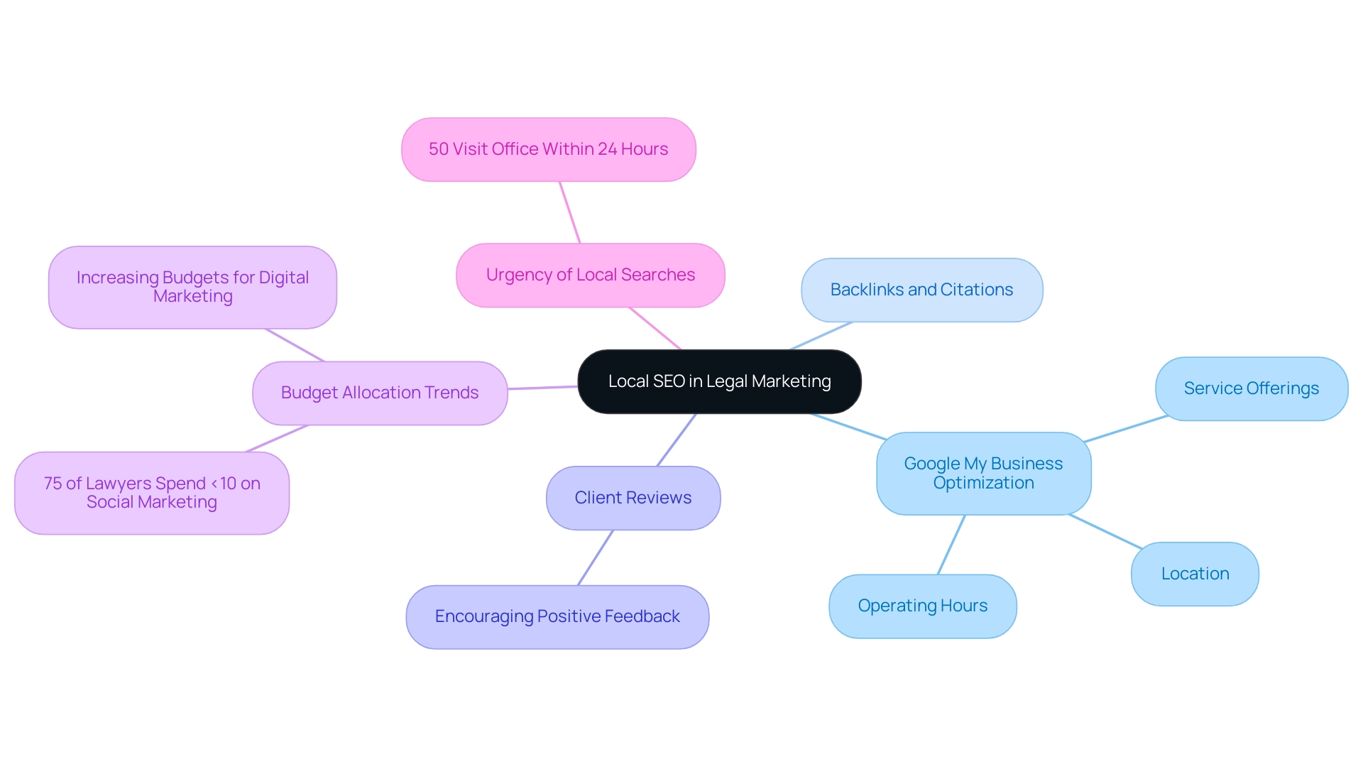 The central node represents Local SEO, with branches for key strategies and statistics affecting legal practices' online visibility and client attraction.