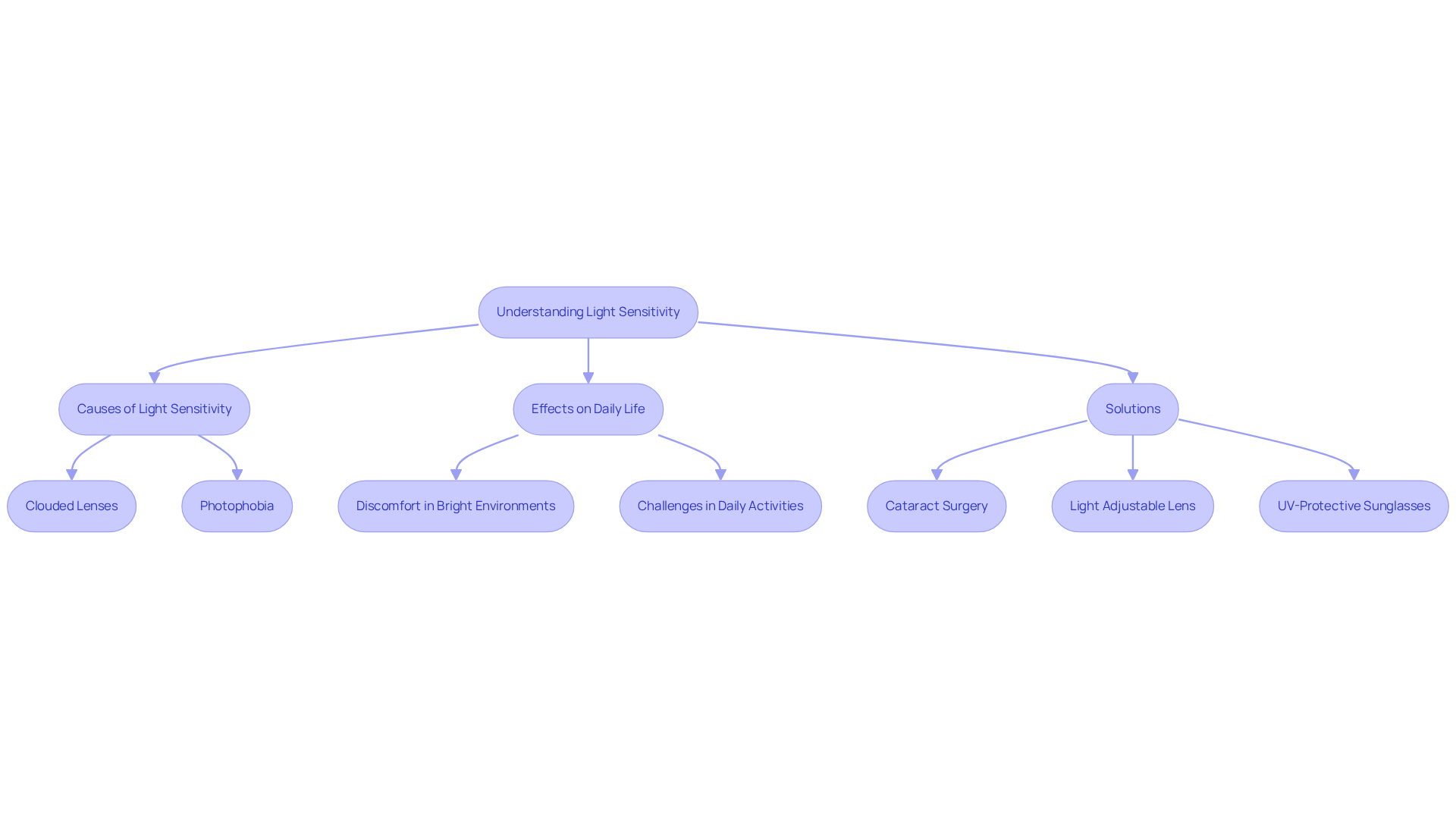 This flowchart guides you through the journey of understanding light sensitivity. Start at the top with the main concept, then follow the arrows to see the causes, effects, and solutions. Each box represents a key point, helping you visualize how they connect and what steps can be taken to manage light sensitivity. This flowchart guides you through the journey of understanding light sensitivity. Start at the top with the main concept, then follow the arrows to see the causes, effects, and solutions. Each box represents a key point, helping you visualize how they connect and what steps can be taken to manage light sensitivity.