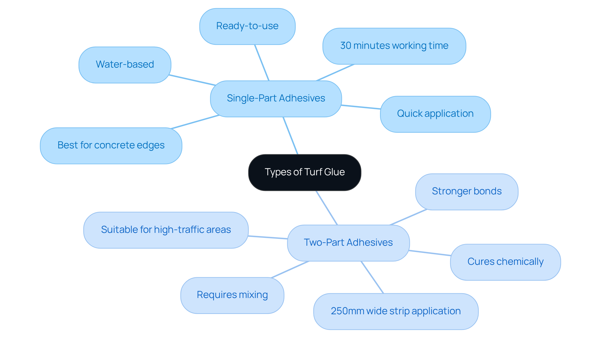 This mindmap helps you see the two main types of turf glue and their features. Start at the center with the main topic, then follow the branches to learn about single-part and two-part adhesives, including their benefits and applications. This mindmap helps you see the two main types of turf glue and their features. Start at the center with the main topic, then follow the branches to learn about single-part and two-part adhesives, including their benefits and applications.