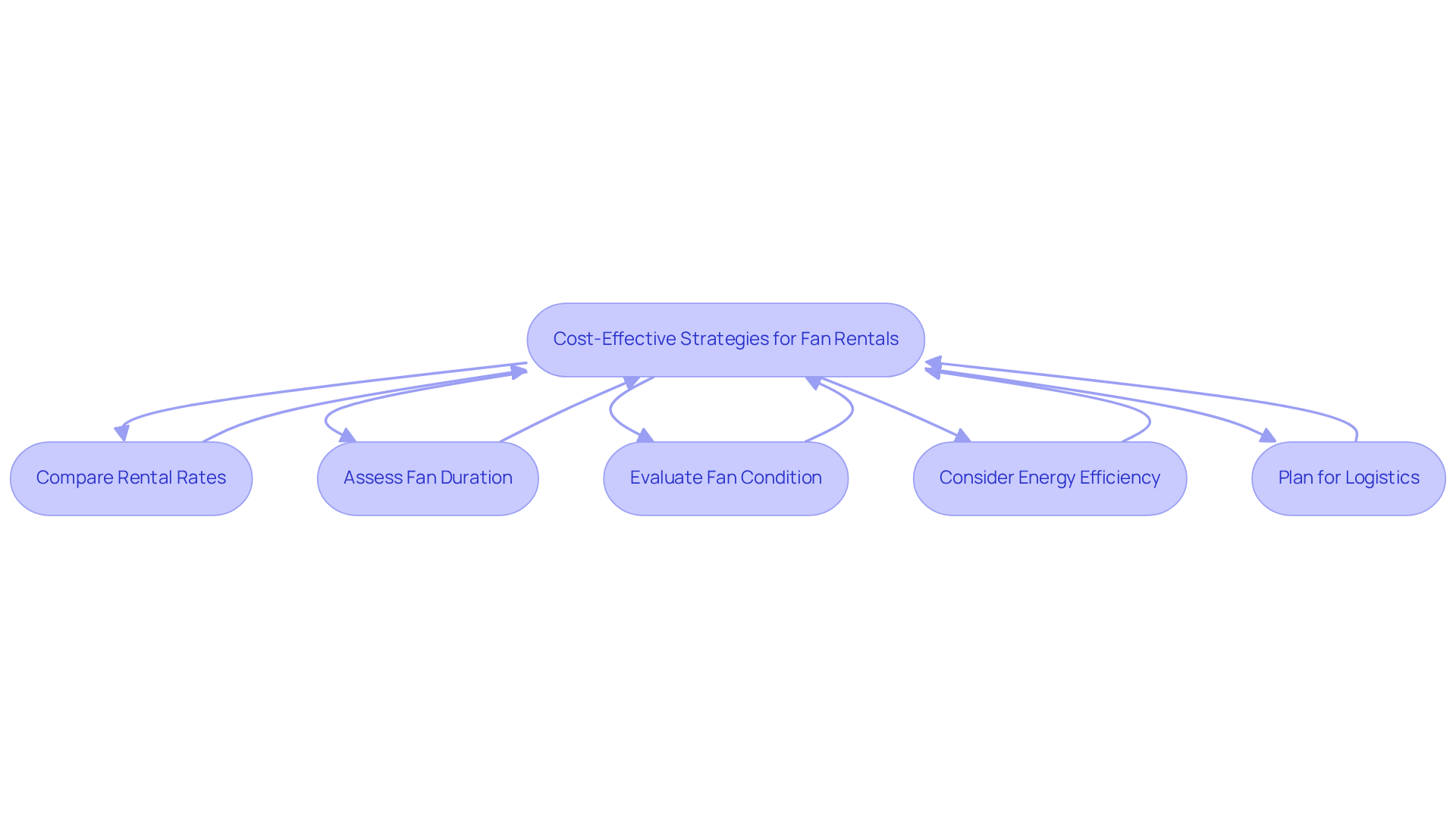 This flowchart outlines the key strategies for renting industrial fans cost-effectively. Each box represents a specific approach you can take to save money and ensure you have the right equipment. Follow the arrows to see how these strategies connect to your overall goal of managing rental costs.