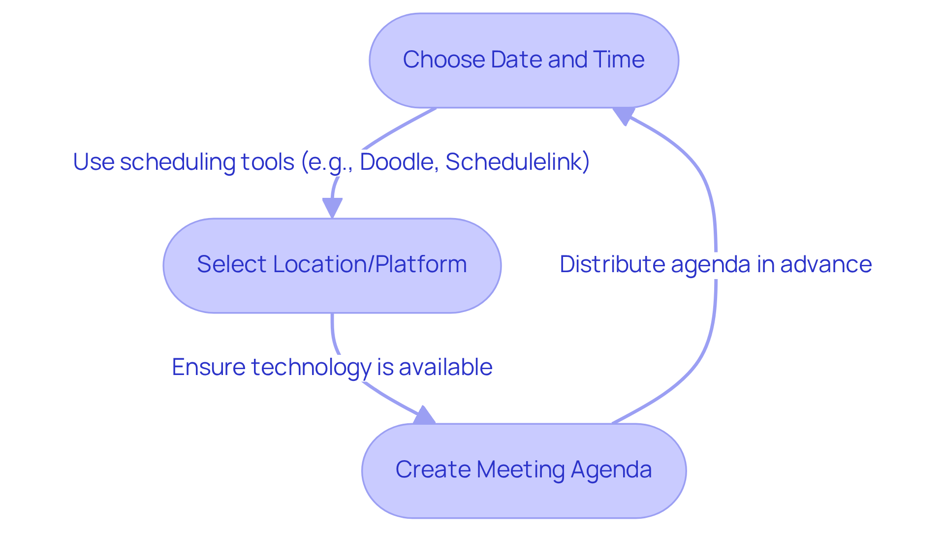 Follow the arrows from choosing the date to selecting the location and finally creating the agenda. Each step builds on the previous one to ensure a well-organized meeting. Follow the arrows from choosing the date to selecting the location and finally creating the agenda. Each step builds on the previous one to ensure a well-organized meeting.