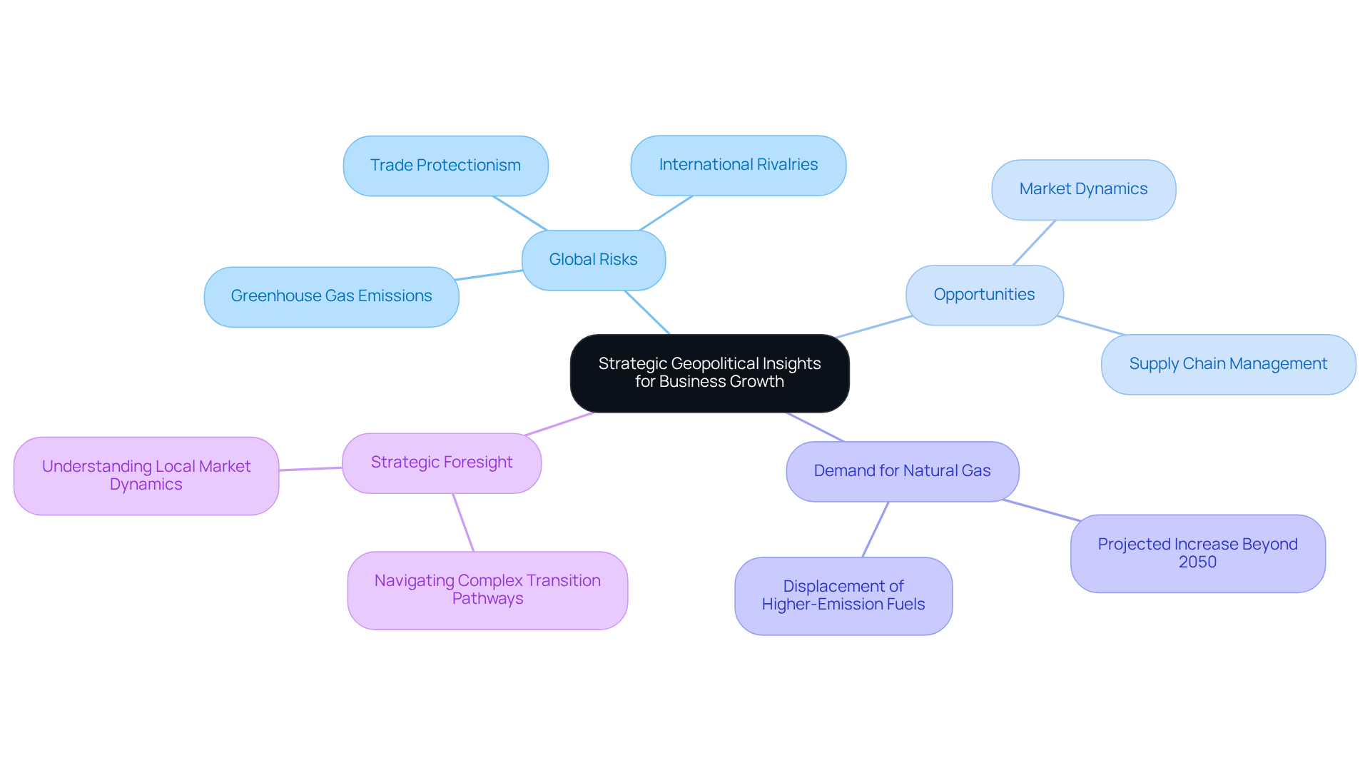 The central node represents the main theme, while branches show key areas of focus. Each sub-branch provides more detail on specific risks and opportunities, helping you see how they all connect.