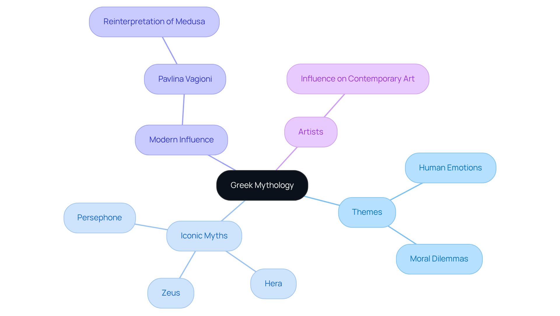 This mindmap starts with Greek mythology at the center. Each branch explores different aspects like themes, key myths, and how they inspire contemporary art. Follow the branches to see how everything connects. This mindmap starts with Greek mythology at the center. Each branch explores different aspects like themes, key myths, and how they inspire contemporary art. Follow the branches to see how everything connects.