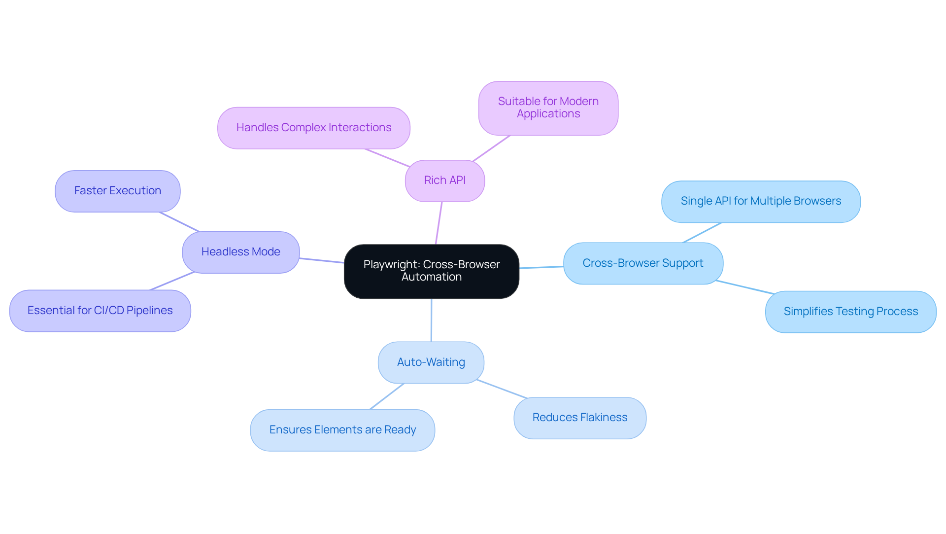 The center represents Playwright, and each branch shows a key feature. The sub-branches provide more details about what makes each feature valuable for automating web interactions. The center represents Playwright, and each branch shows a key feature. The sub-branches provide more details about what makes each feature valuable for automating web interactions.