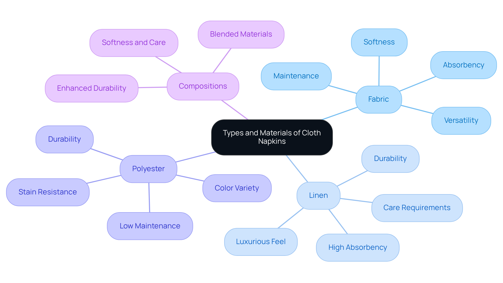 The central node represents the main topic, while the branches show different types of cloth napkins. Each sub-branch highlights key features, helping you understand the best options for your event. The central node represents the main topic, while the branches show different types of cloth napkins. Each sub-branch highlights key features, helping you understand the best options for your event.