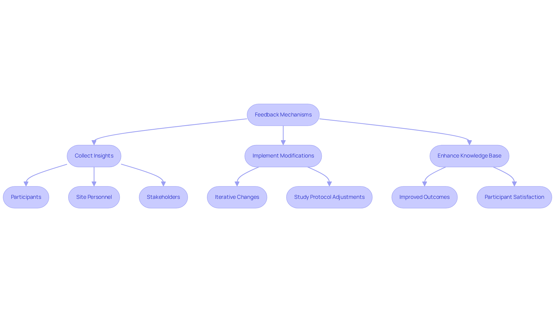 This flowchart shows how feedback mechanisms work in clinical trials. Start with collecting insights from various sources, then see how those insights lead to modifications in study protocols, ultimately enhancing the clinical knowledge base and improving outcomes.