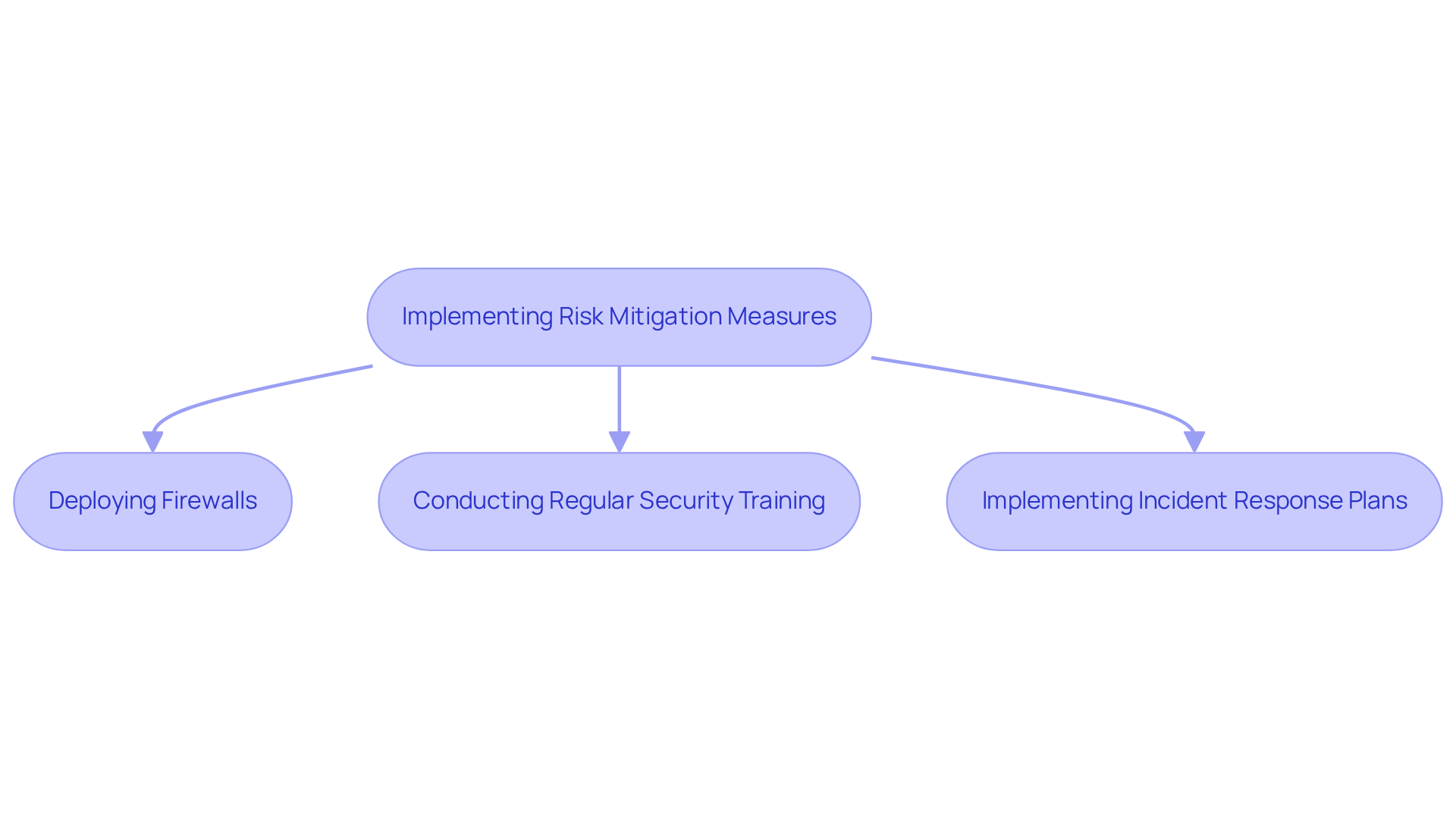 This flowchart outlines the key strategies for enhancing cybersecurity. Each box represents a specific action that organizations can take to strengthen their defenses against cyber threats.