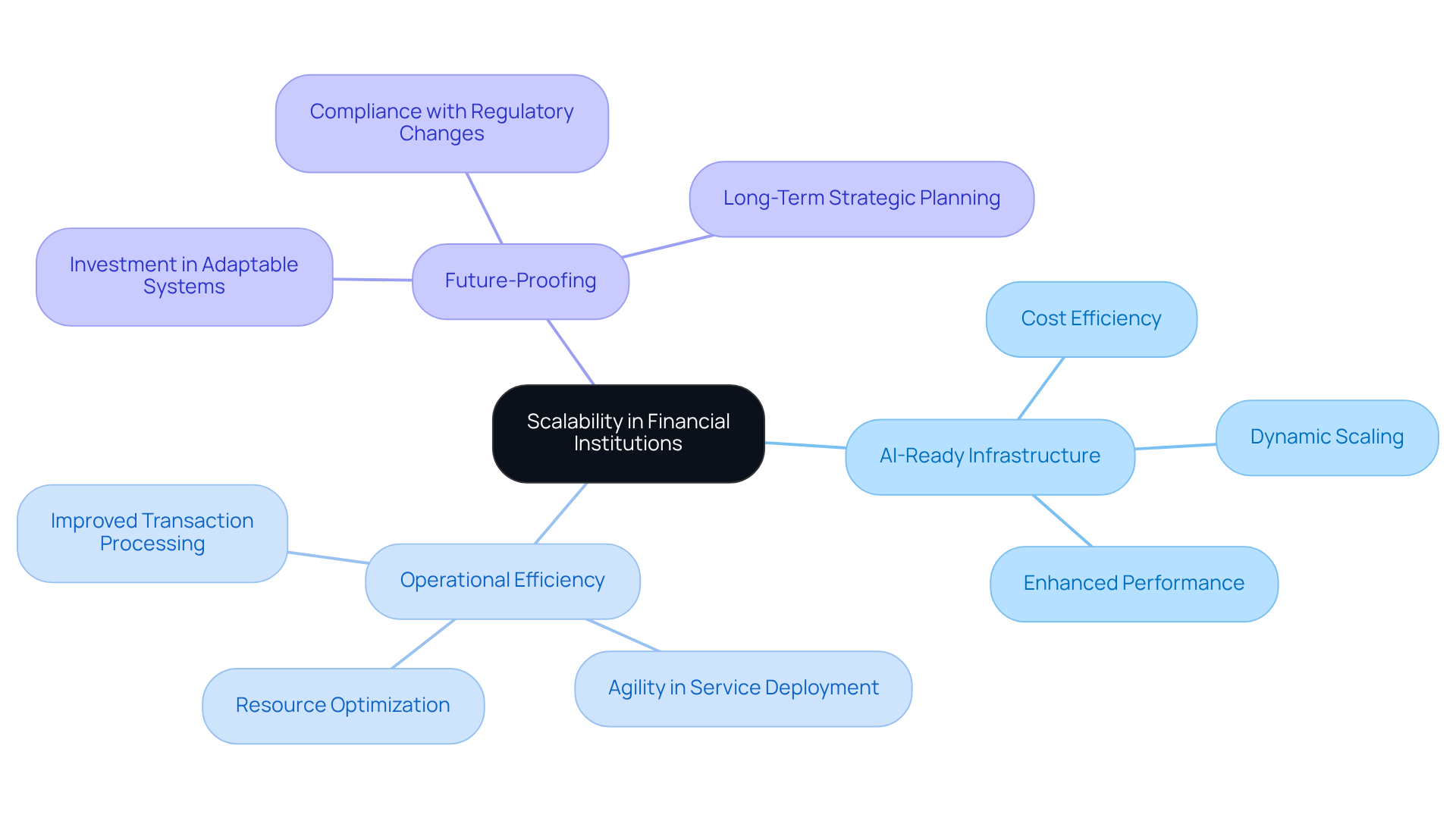Begin at the center with 'Scalability', and follow the branches to explore how each related aspect contributes to the overall theme. Each color represents a different area of focus, helping you see how they work together.