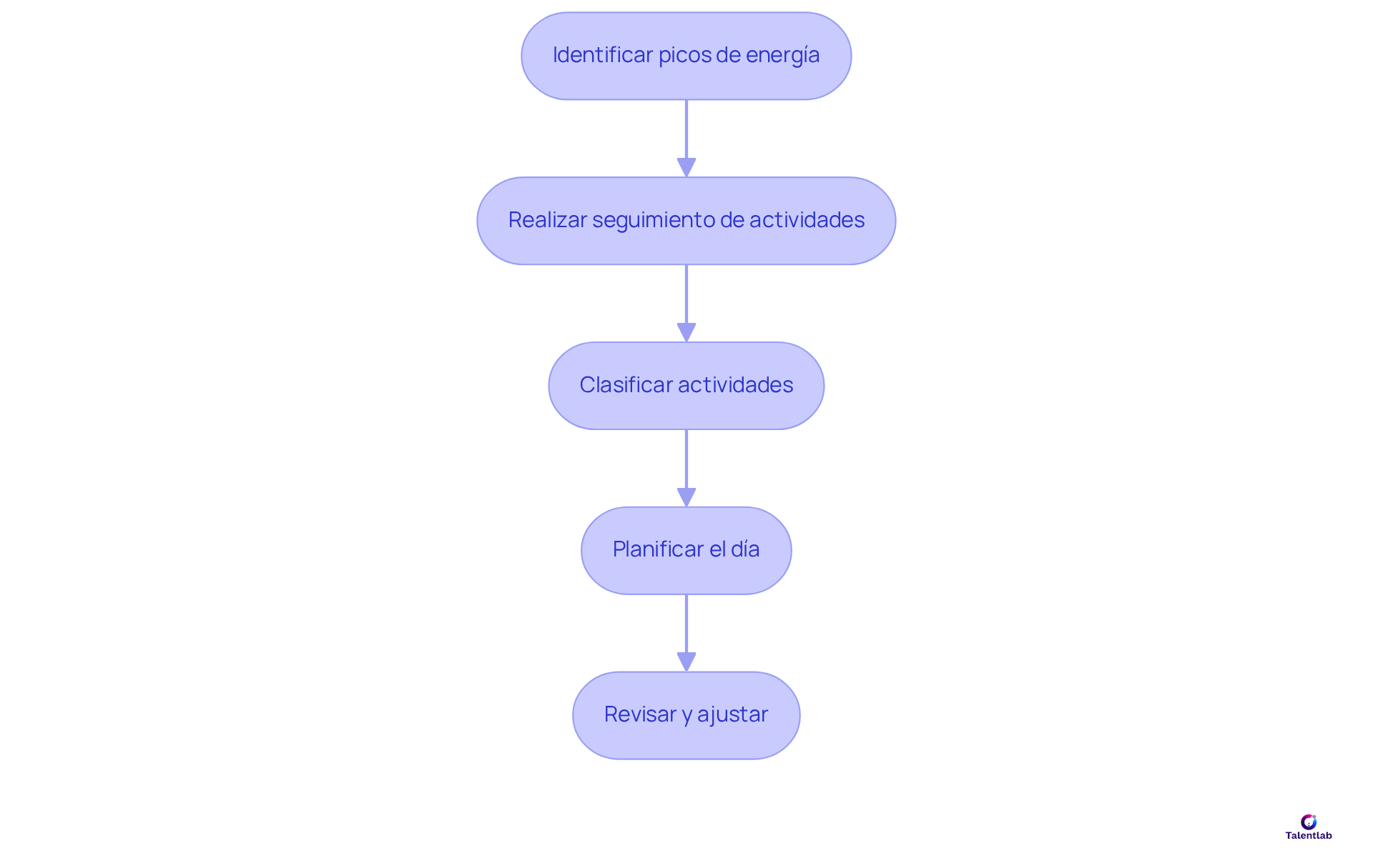 Cada paso representa una acción que debes seguir para mejorar tu productividad. Sigue las flechas para entender cómo avanzar de un paso al siguiente.