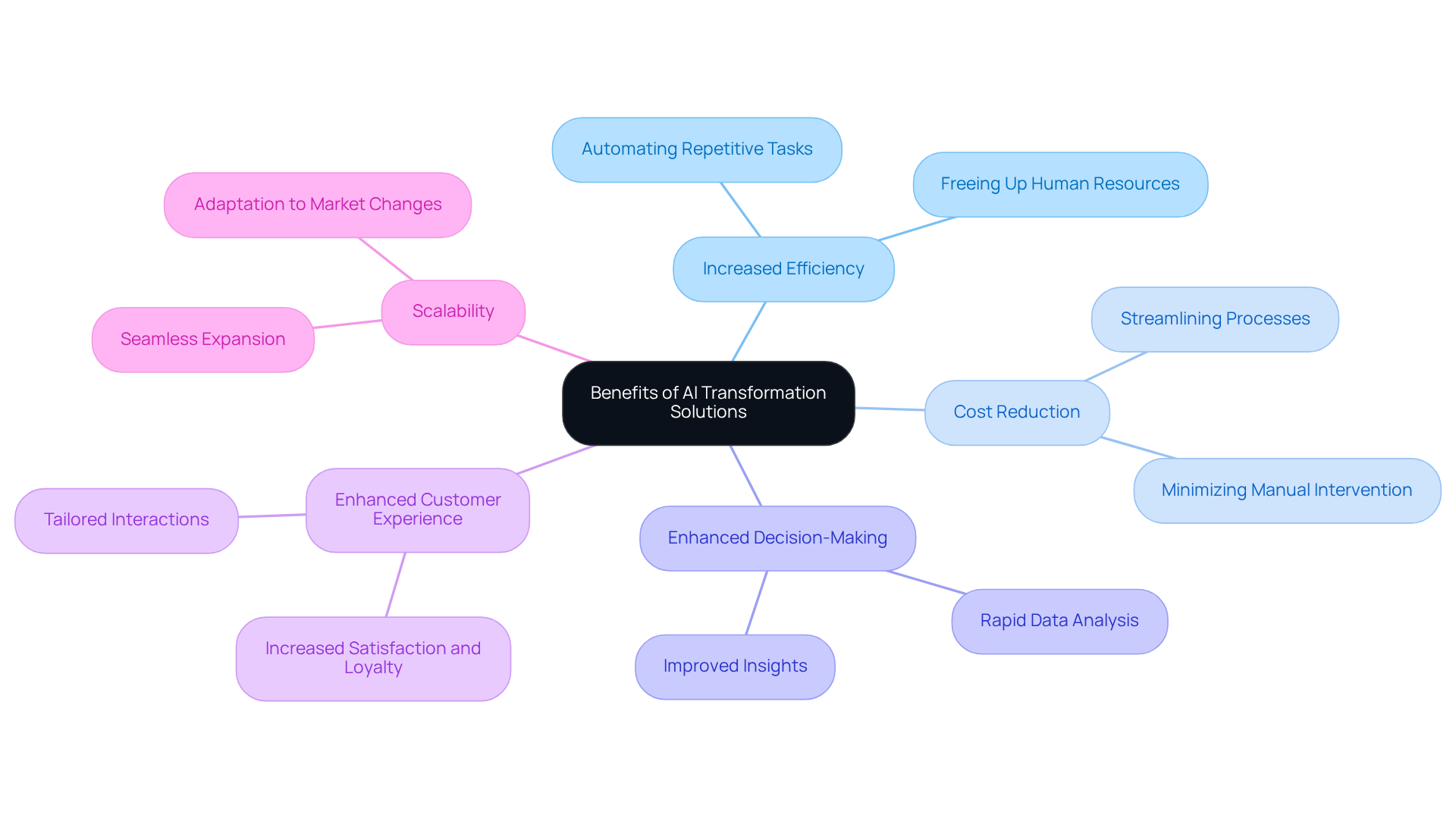 The central node represents the main topic, while each branch highlights a specific benefit of AI transformation. The sub-branches provide additional details, making it easy to understand how each benefit contributes to enterprise success.