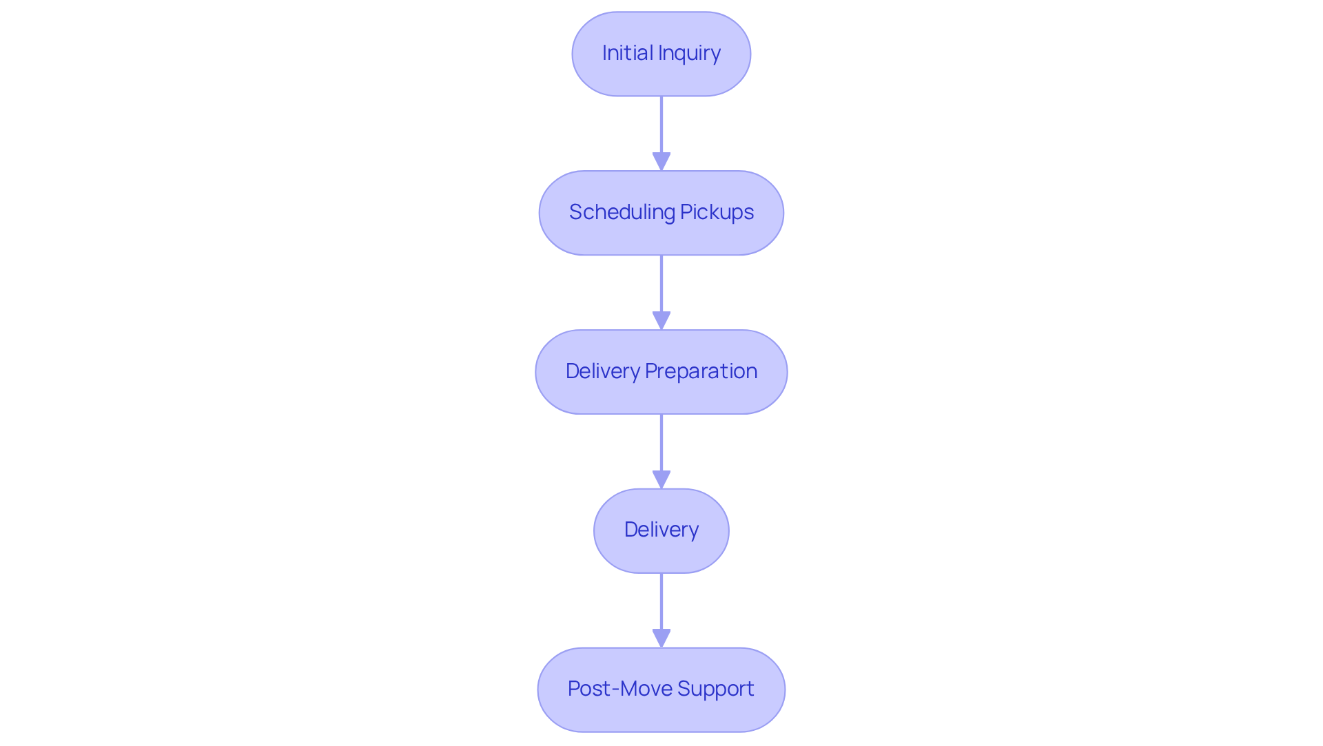 10 Benefits of Moving Pod Rental Near Me for Your Projects