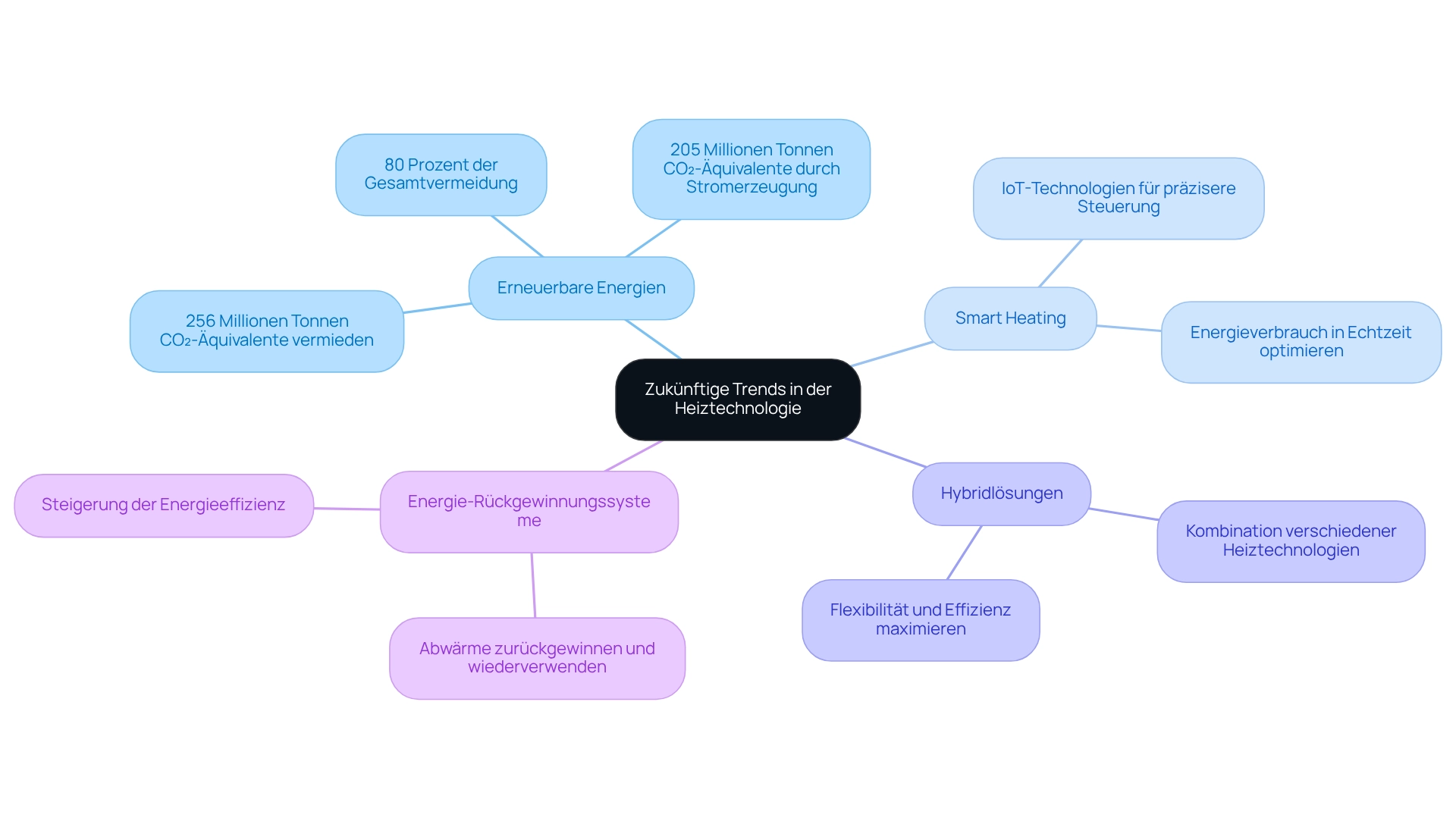 Die Hauptäste repräsentieren die Haupttrends in der Heiztechnologie, während die Unteräste spezifische Aspekte oder Statistiken zu jedem Trend darstellen.