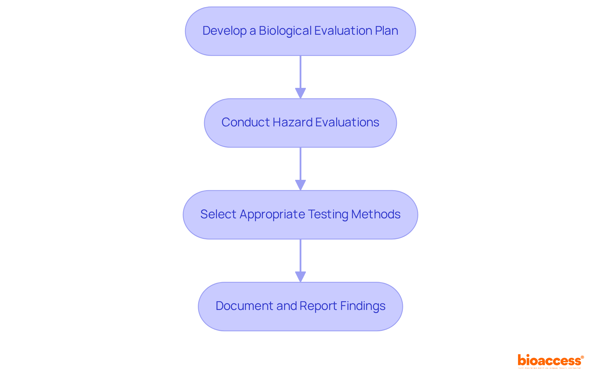 Each box represents a crucial step in the process of implementing ISO standards. Follow the arrows to see how each step builds on the previous one, ensuring a comprehensive approach to clinical trials.