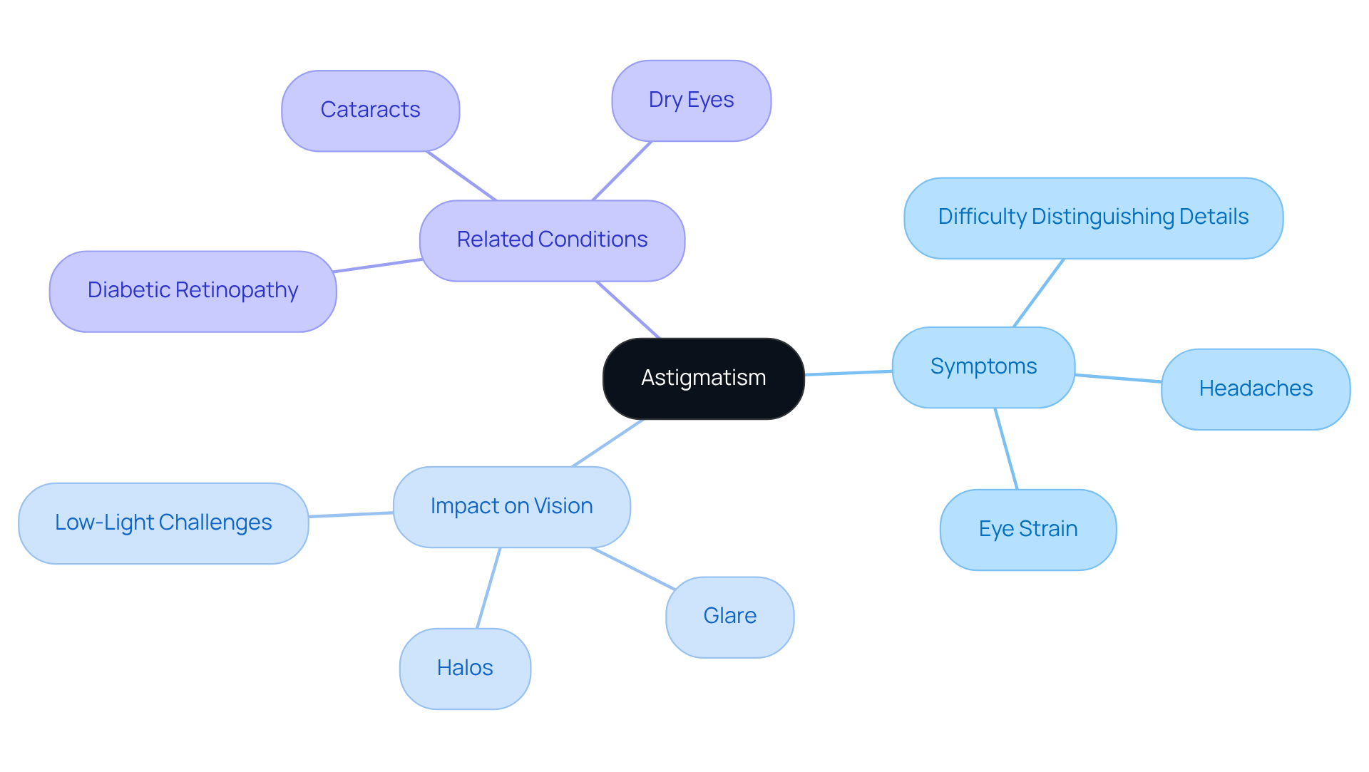 The central node represents astigmatism, with branches showing symptoms, impacts on vision, and related conditions. Each branch helps you understand how astigmatism affects eyesight and why eye care is important.