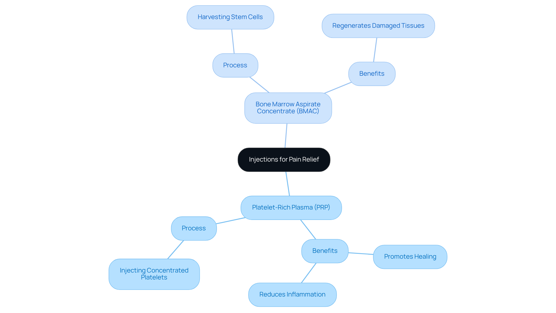 The central node represents the overall theme of pain relief injections. Each branch represents a specific treatment, with further details on how they work and their benefits. This layout helps you understand the options available for managing joint discomfort.