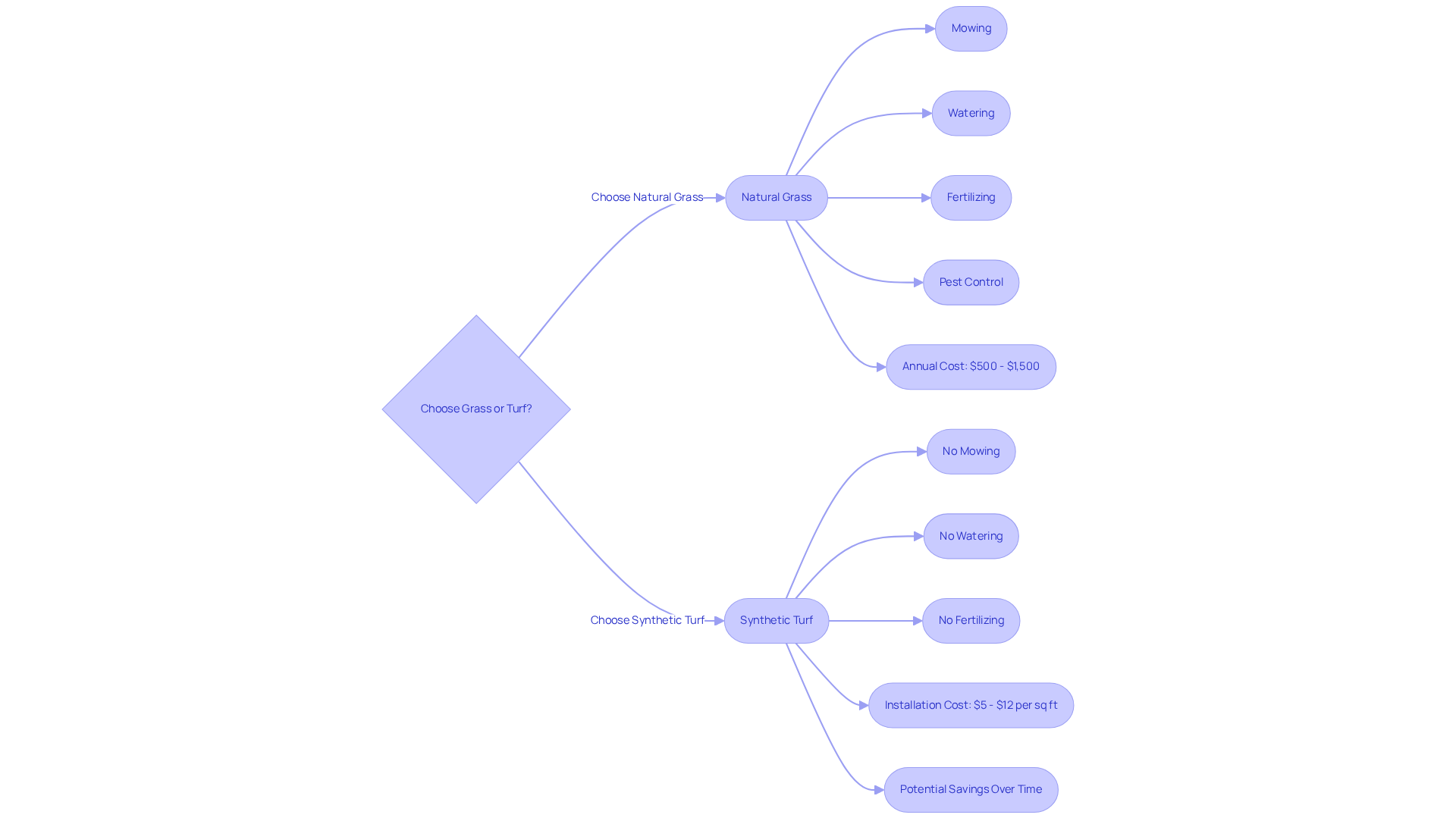 This flowchart helps you decide between natural grass and synthetic turf. Follow the paths to see the maintenance tasks and costs associated with each option. The left side shows what you need to do for natural grass, while the right side highlights the benefits of synthetic turf.