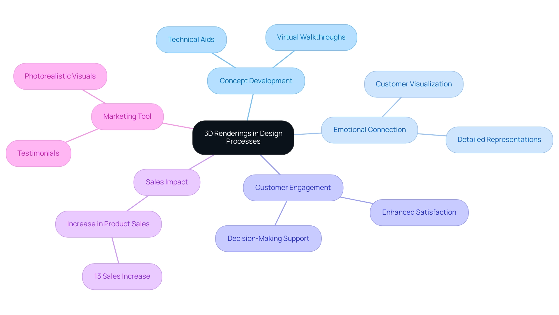 Central node represents the overall topic, with branches indicating key applications and their subcategories, color-coded for clarity.