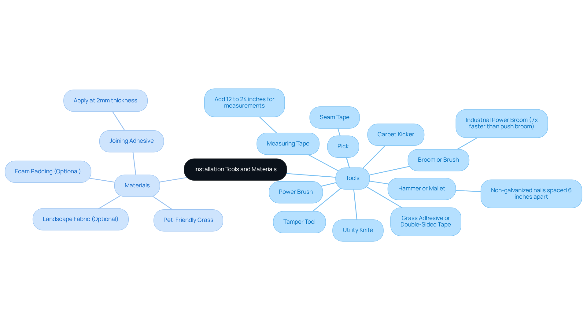 The central node represents the overall task, while the branches show the specific tools and materials needed. Each tool and material is essential for a successful installation, so follow the branches to see what you'll need.