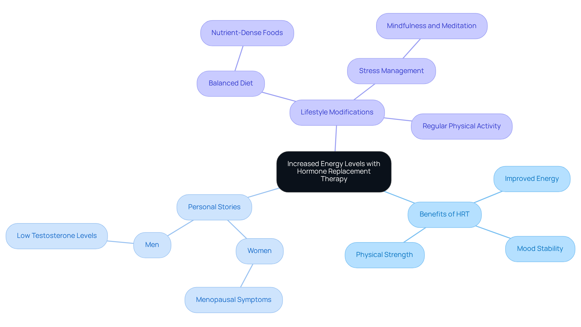 This mindmap illustrates how hormone replacement therapy can boost energy levels. Start at the center with HRT, then explore the benefits, inspiring personal stories, and lifestyle changes that can enhance its effects. Each branch represents a different aspect of how HRT can transform your energy and vitality. This mindmap illustrates how hormone replacement therapy can boost energy levels. Start at the center with HRT, then explore the benefits, inspiring personal stories, and lifestyle changes that can enhance its effects. Each branch represents a different aspect of how HRT can transform your energy and vitality.