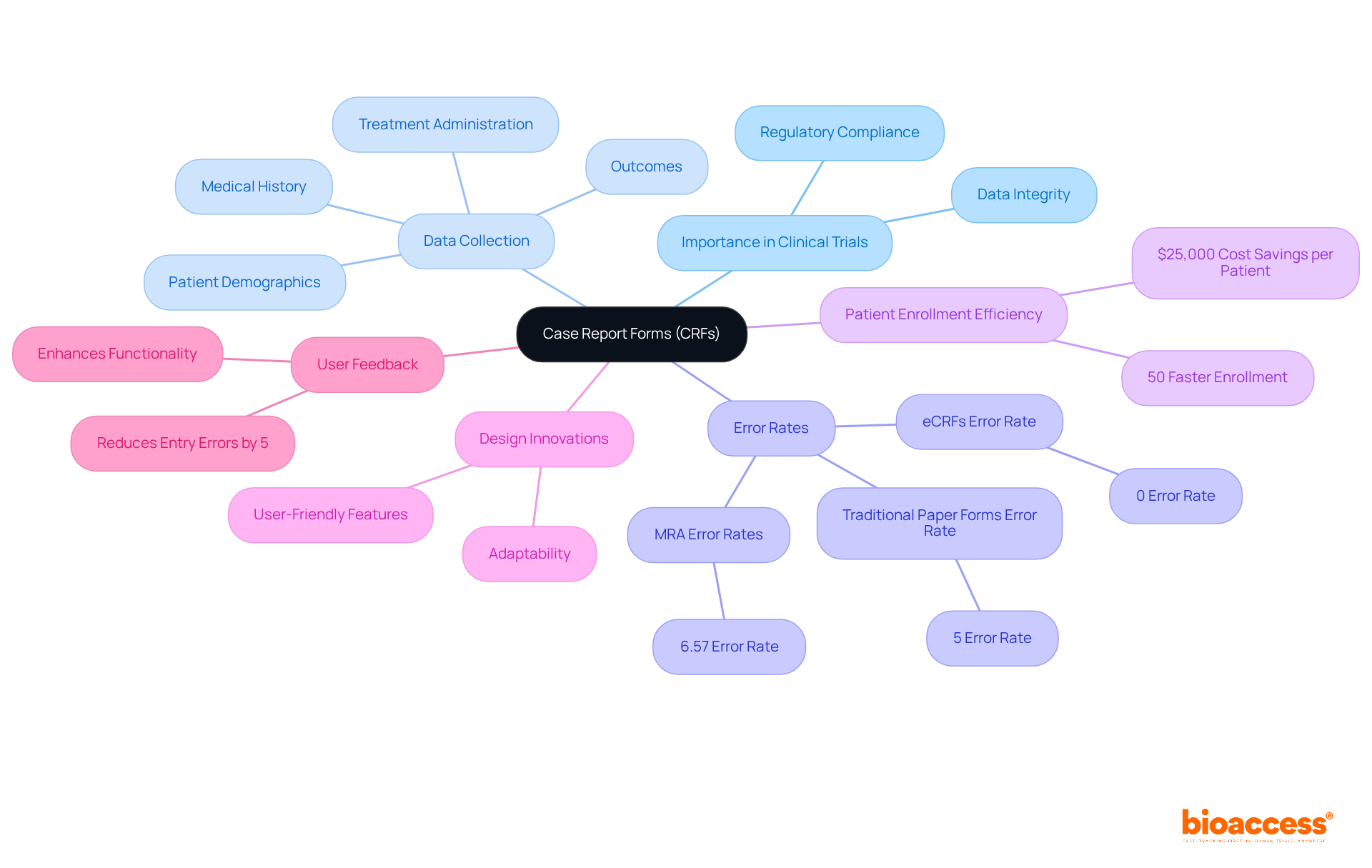 The central node represents CRFs, with branches illustrating their various roles and impacts in clinical research. Each branch provides insights into related topics, helping you see how everything connects.