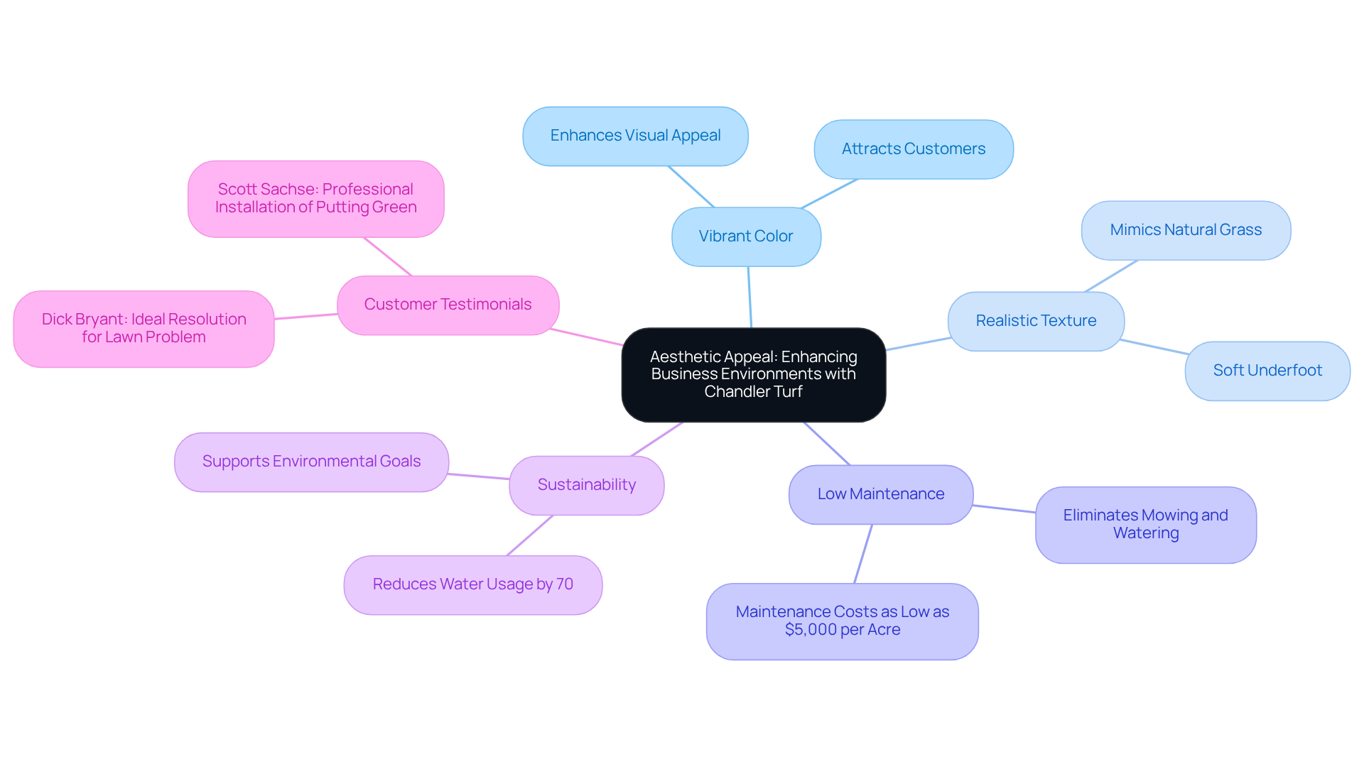 This mindmap illustrates how Chandler Turf enhances business aesthetics. Start at the center with the main theme, then explore each branch to see the benefits and customer experiences that support this idea.