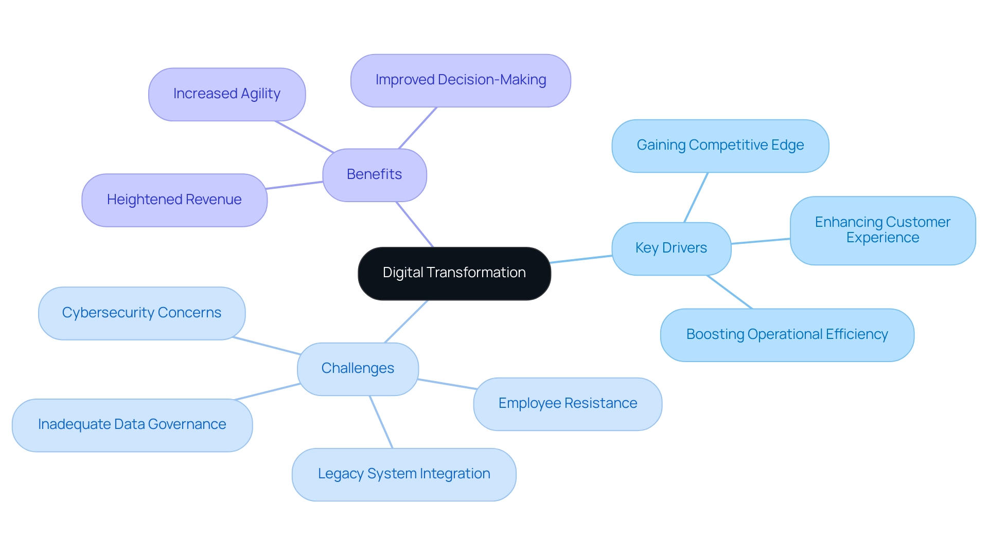 Branches represent different aspects: 'Key Drivers,' 'Challenges,' and 'Benefits.' Colors differentiate between main categories and their subcategories.