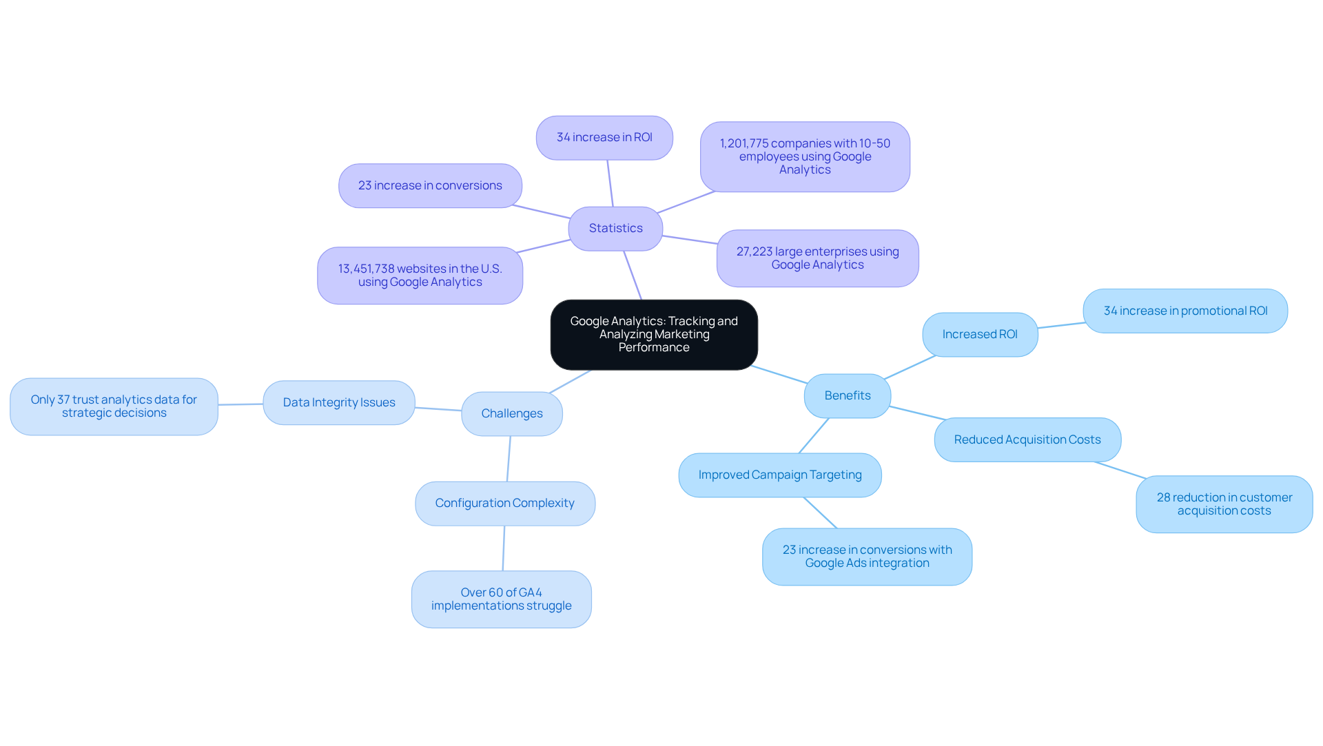This mindmap shows how Google Analytics influences marketing performance. Each branch represents a key area: benefits, challenges, and statistics. Explore the connections to understand how they all contribute to effective marketing strategies.