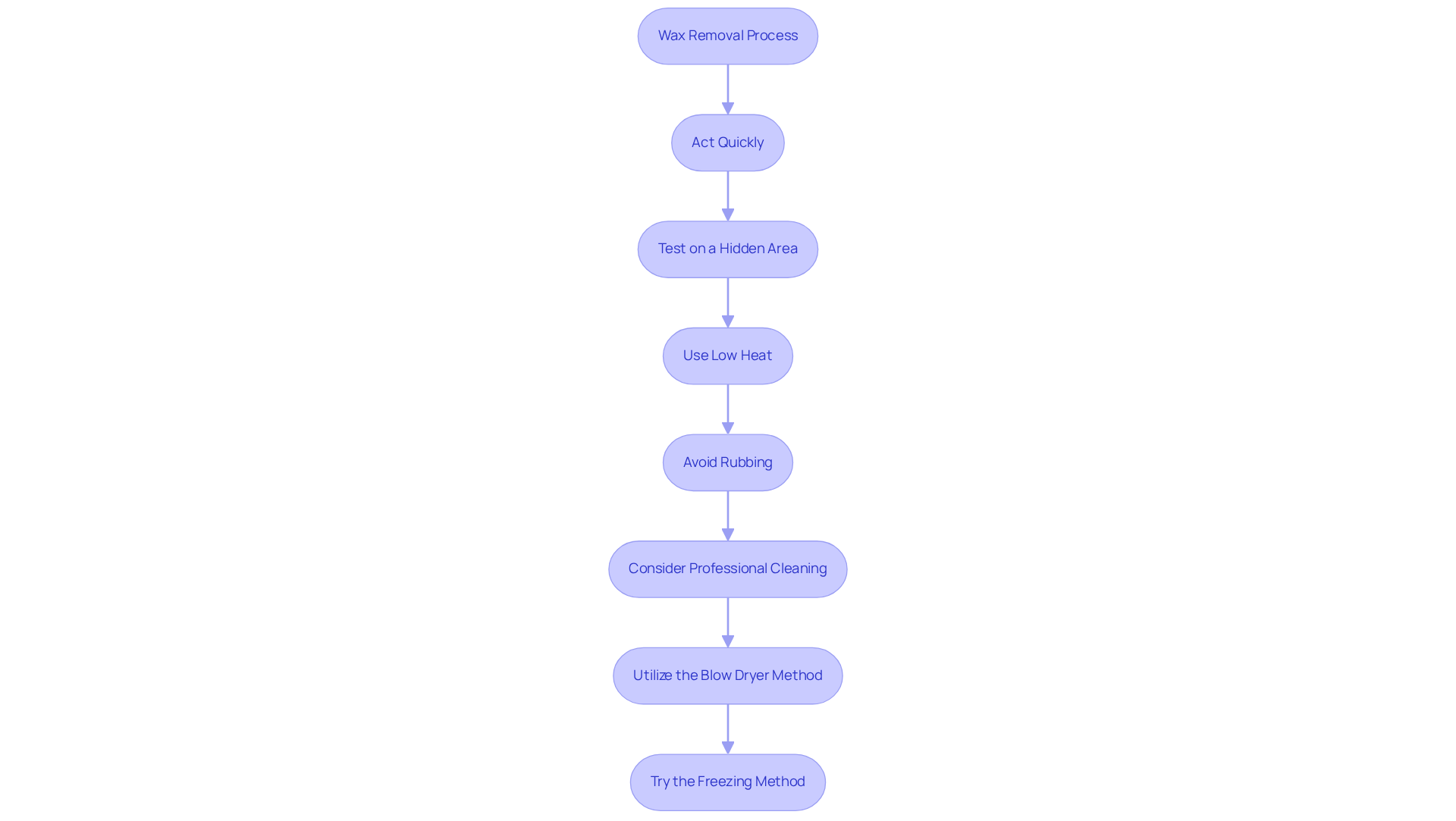Each box represents a step in the wax removal process. Follow the arrows to see the order in which you should take these actions for the best results.