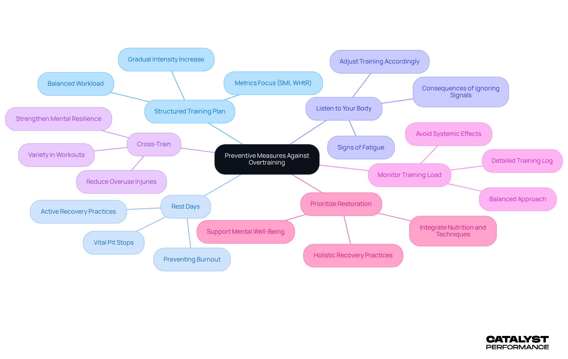 The central node represents the overall goal of preventing overtraining, while each branch shows a specific practice. Follow the branches to see how each practice contributes to your health and performance. The central node represents the overall goal of preventing overtraining, while each branch shows a specific practice. Follow the branches to see how each practice contributes to your health and performance.