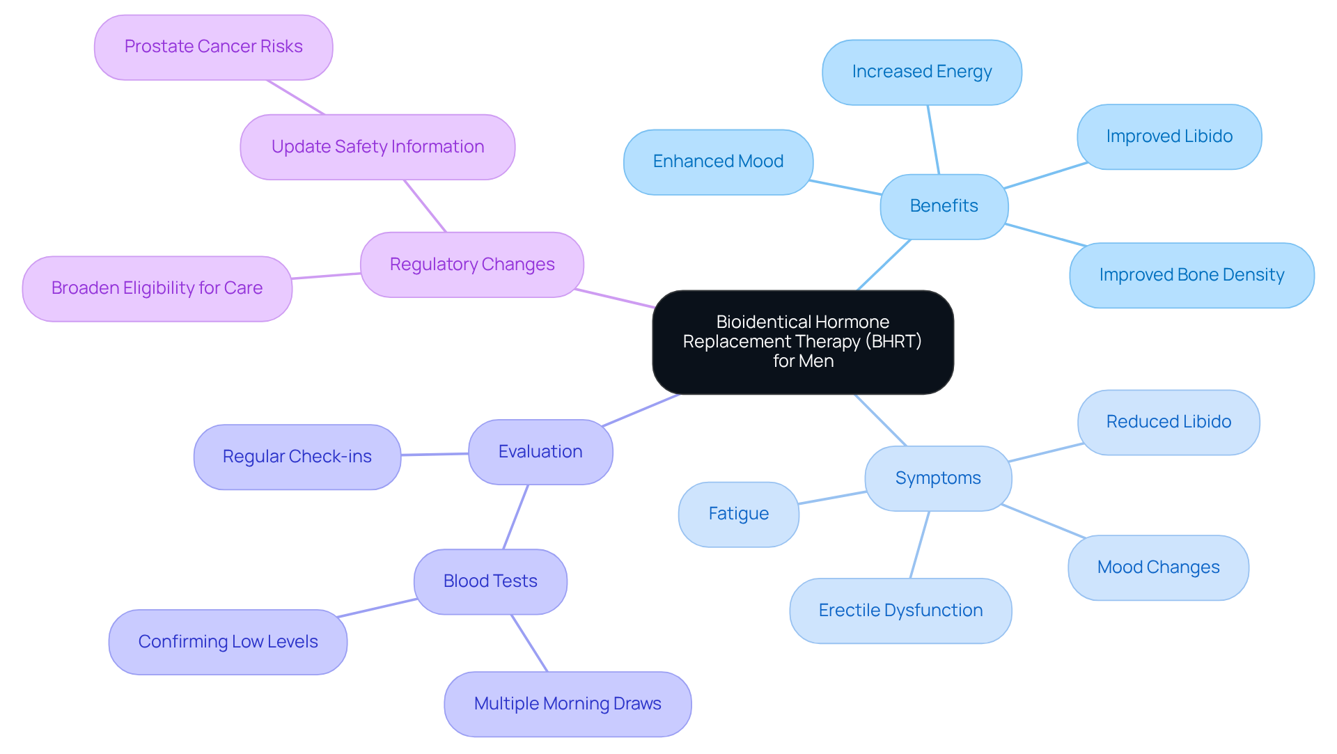 The central node represents BHRT, while the branches show its benefits, symptoms of hormone imbalance, evaluation methods, and regulatory changes. Each branch helps you understand different aspects of BHRT and how they relate to men's health.