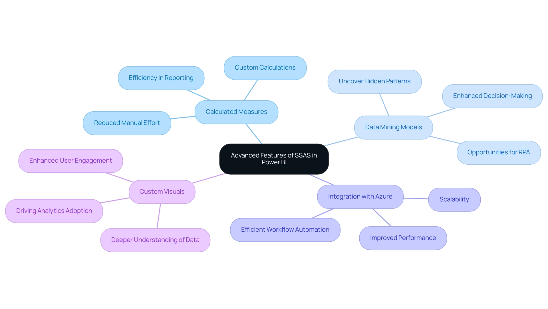 Each branch represents an advanced feature of SSAS in Power BI, with sub-branches detailing the benefits or considerations of each feature.