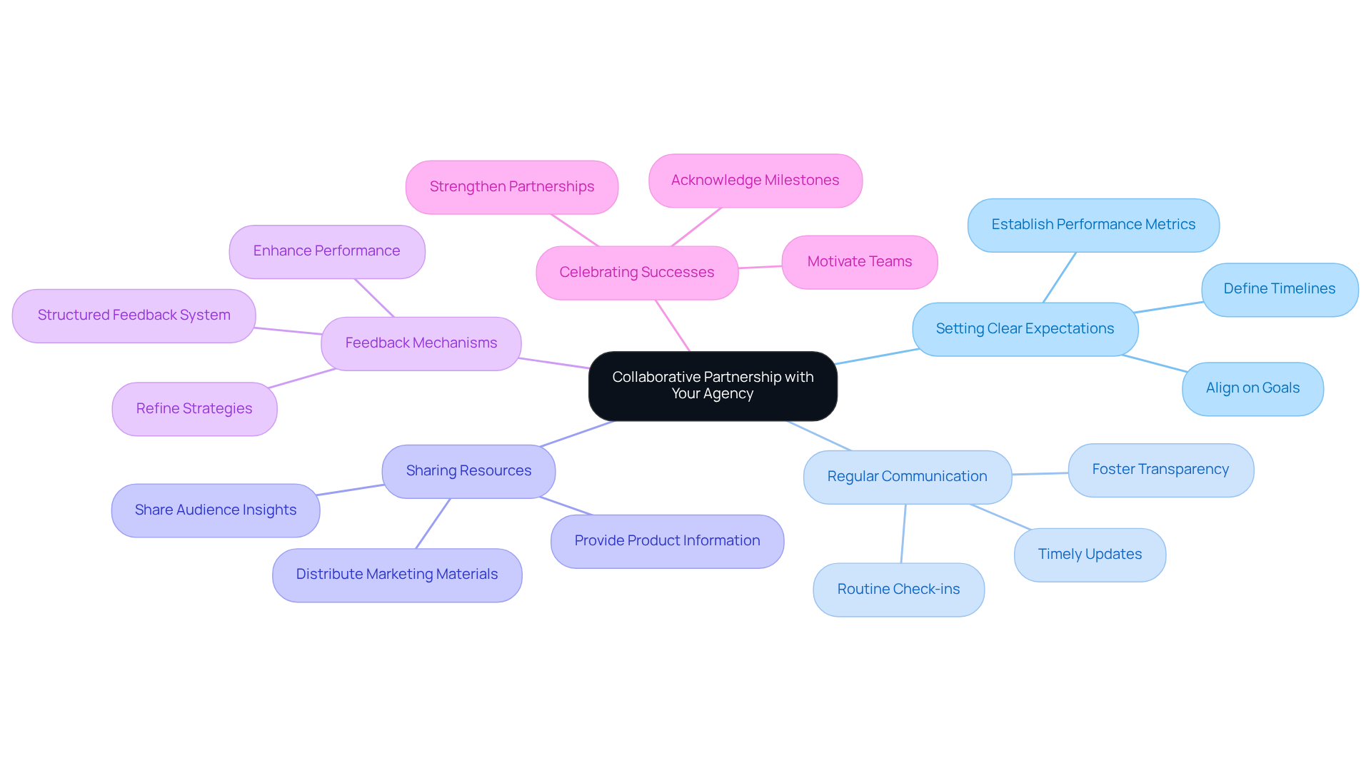 The center of the mindmap shows the main idea of building a partnership. Each branch represents a key strategy, and the sub-branches provide more details on how to implement those strategies. This layout helps you see how each part contributes to the overall success of the partnership. The center of the mindmap shows the main idea of building a partnership. Each branch represents a key strategy, and the sub-branches provide more details on how to implement those strategies. This layout helps you see how each part contributes to the overall success of the partnership.