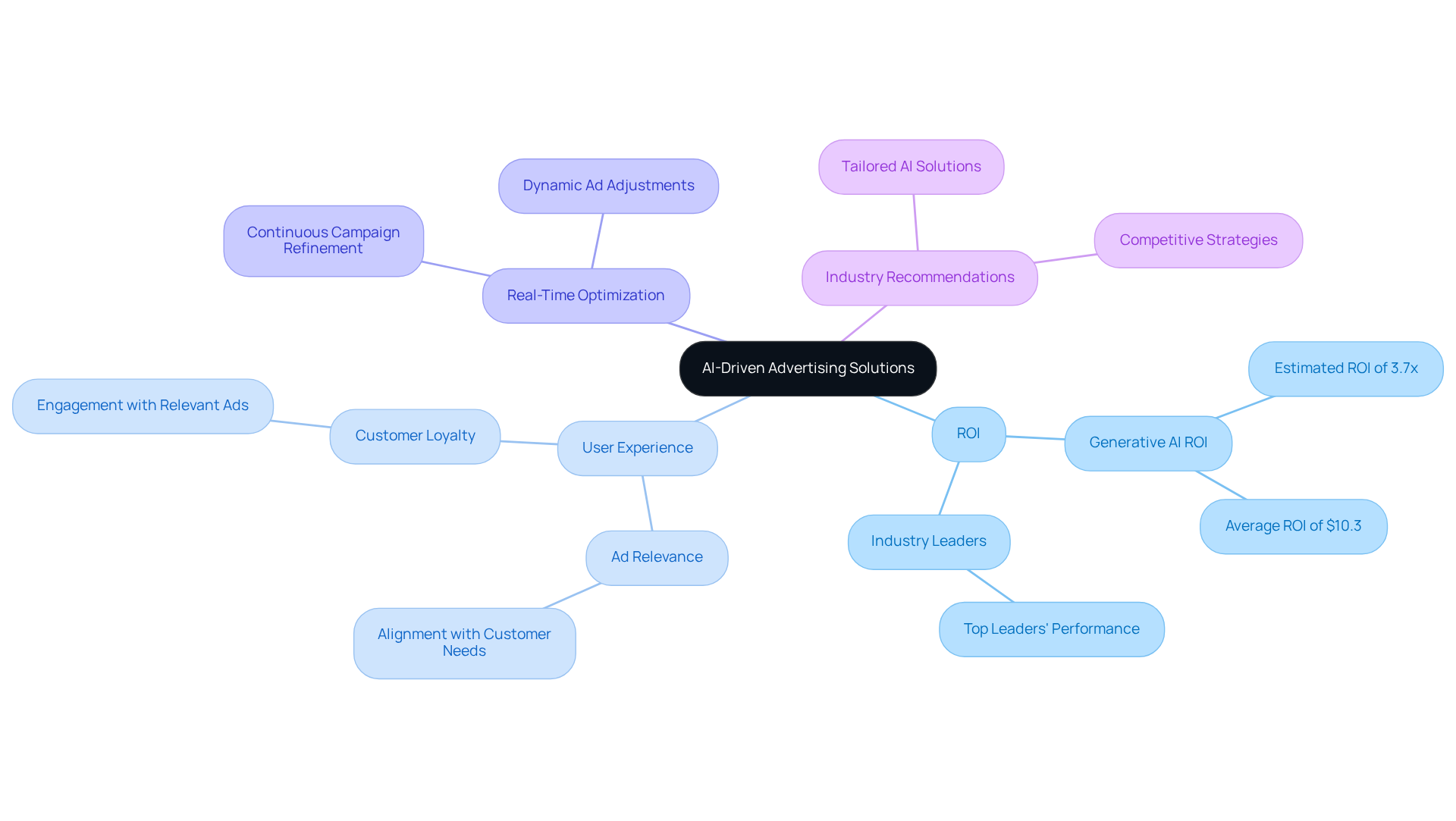 The central node represents the main theme of AI-driven advertising. Each branch shows a key area of impact, with further details provided in sub-nodes. This structure helps visualize how AI technologies enhance marketing strategies.