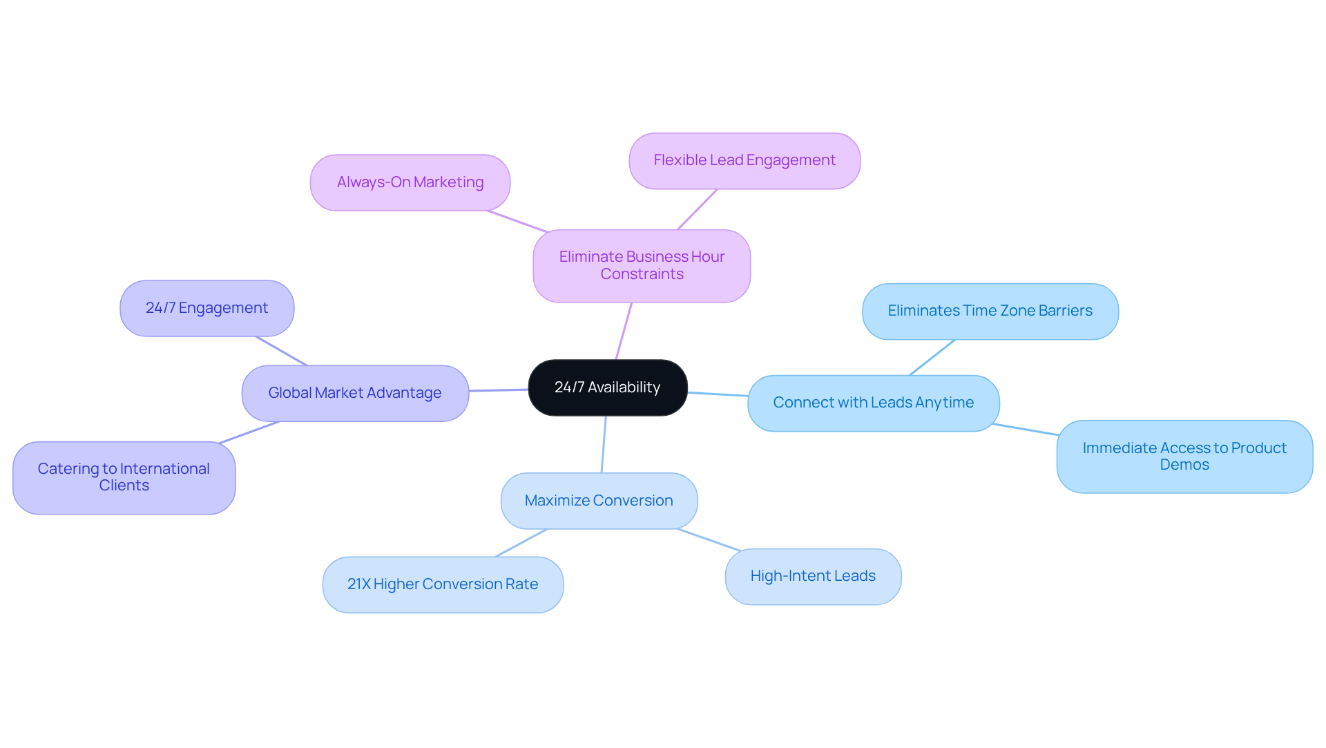 The central node represents the main feature, while the branches illustrate the various advantages it offers to businesses. Follow the branches to explore how 24/7 availability can enhance lead engagement and conversion.