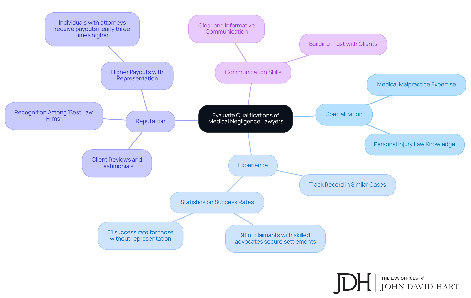 This mindmap shows the essential qualifications you should consider when looking for a medical negligence lawyer. Each main branch represents a qualification, with additional details branching out to help you understand what to look for.