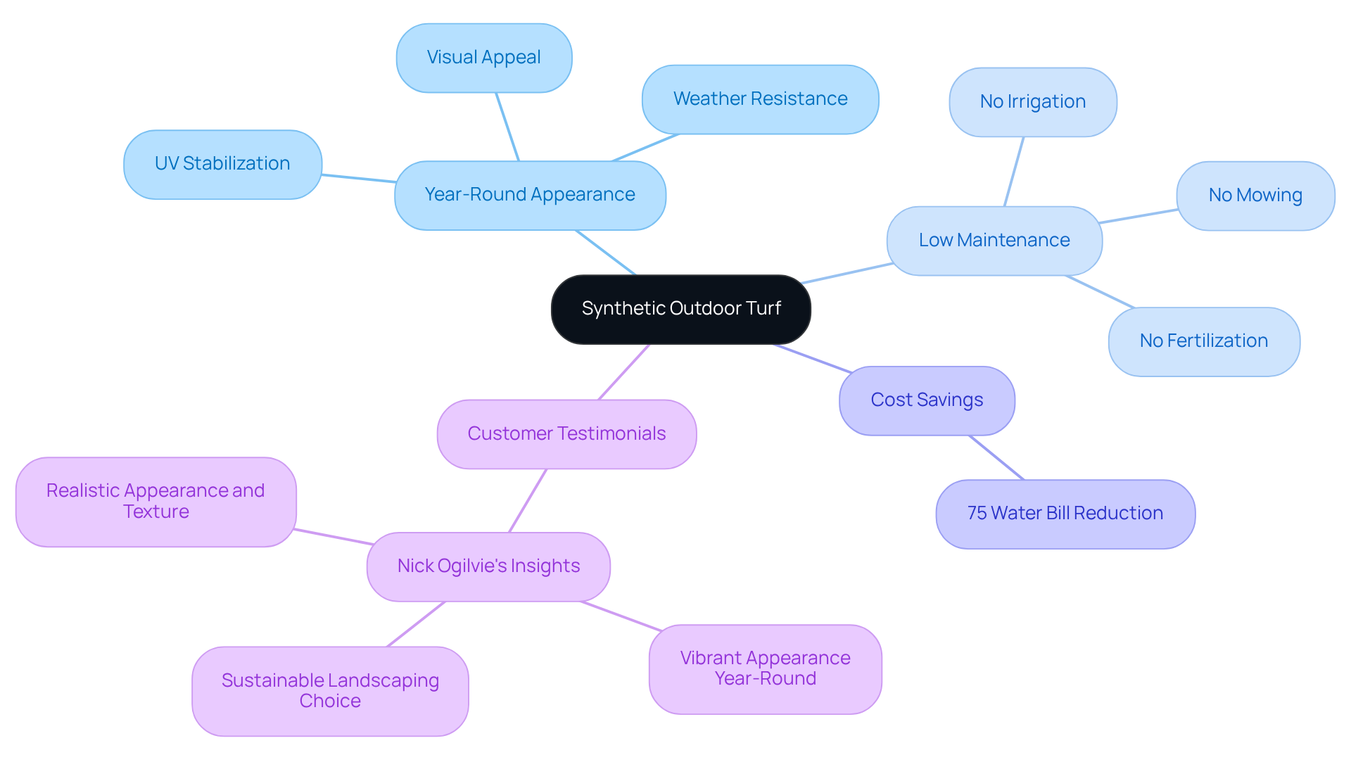 The central node represents synthetic turf, and each branch highlights a key benefit. Follow the branches to explore how synthetic grass can enhance your outdoor space.