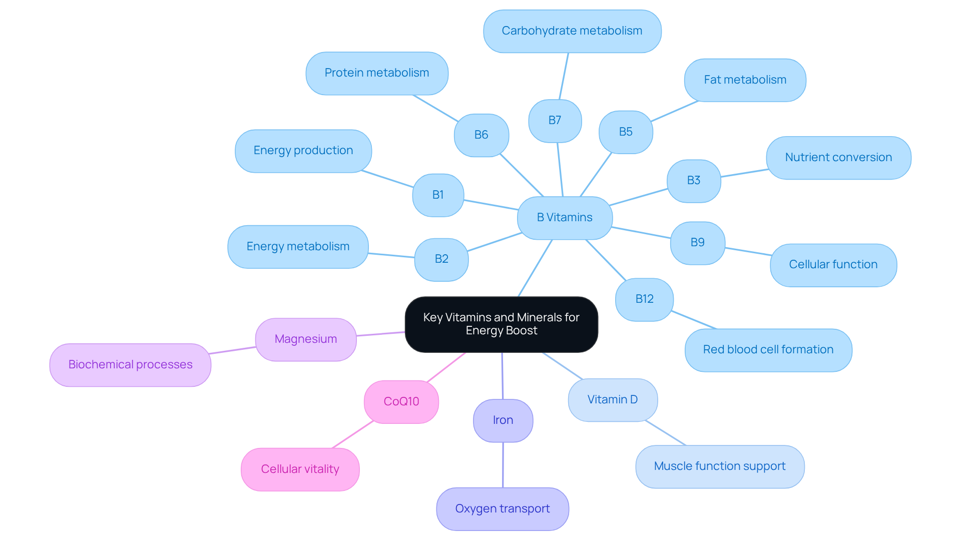 The center shows the main topic of energy-boosting nutrients. Each branch represents a vitamin or mineral, with further details on how they help increase your energy levels. The center shows the main topic of energy-boosting nutrients. Each branch represents a vitamin or mineral, with further details on how they help increase your energy levels.